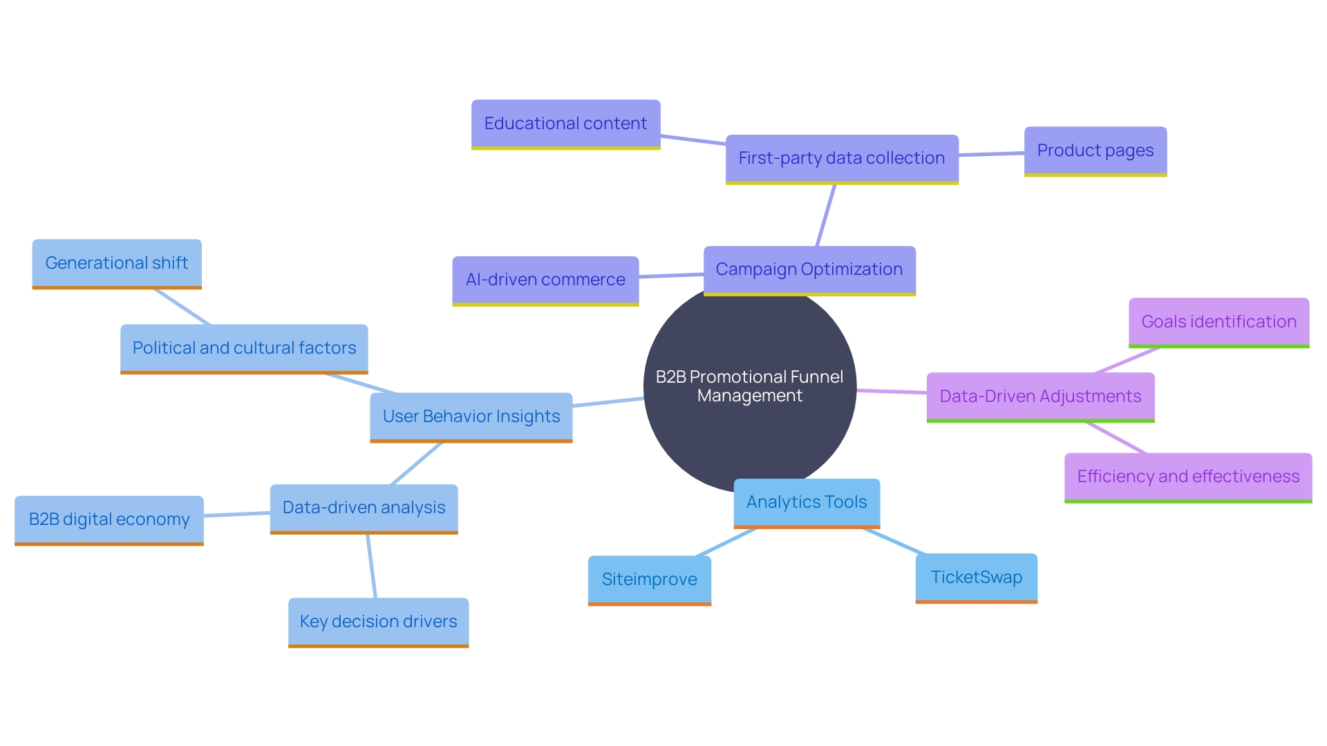 This mind map illustrates the interconnected strategies and tools used in managing B2B promotional funnels, highlighting the importance of analytics, user behavior understanding, and data-driven adjustments.