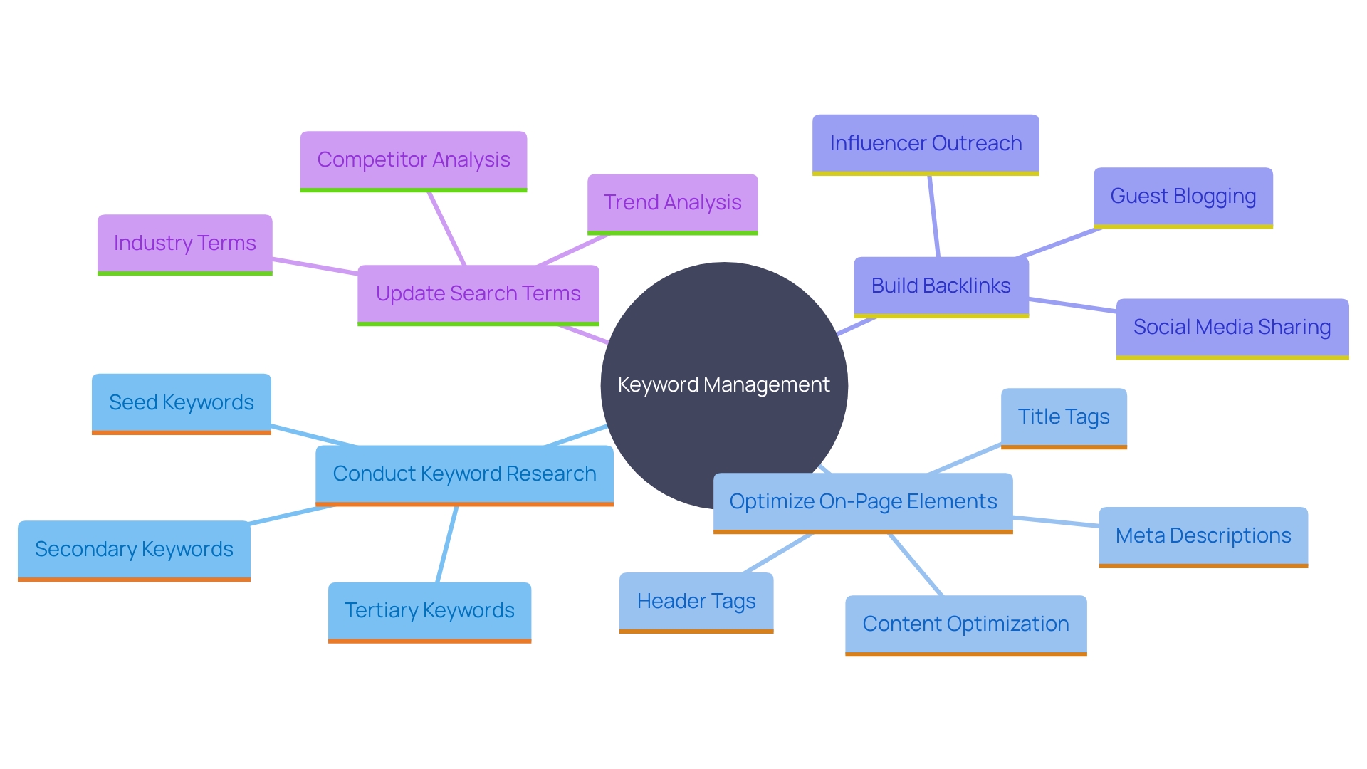 This mind map illustrates the interconnected strategies for effective keyword management and SEO in a digital environment. It highlights the central theme of keyword optimization and branches into key components such as keyword research, on-page optimization, backlink strategies, and trend management.