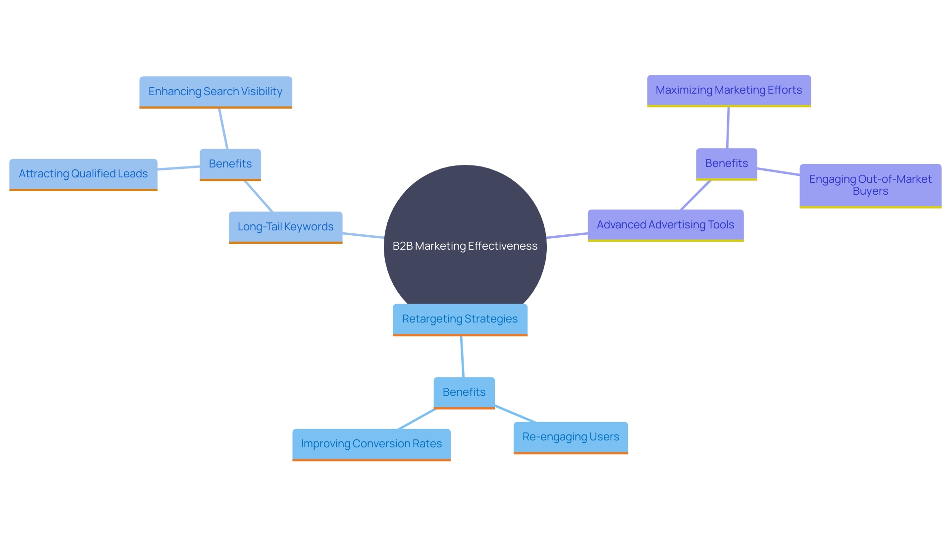 This mind map illustrates the interconnected strategies for enhancing B2B marketing effectiveness, focusing on retargeting, long-tail keywords, and advanced advertising tools. This mind map illustrates the interconnected strategies for enhancing B2B marketing effectiveness, focusing on retargeting, long-tail keywords, and advanced advertising tools.