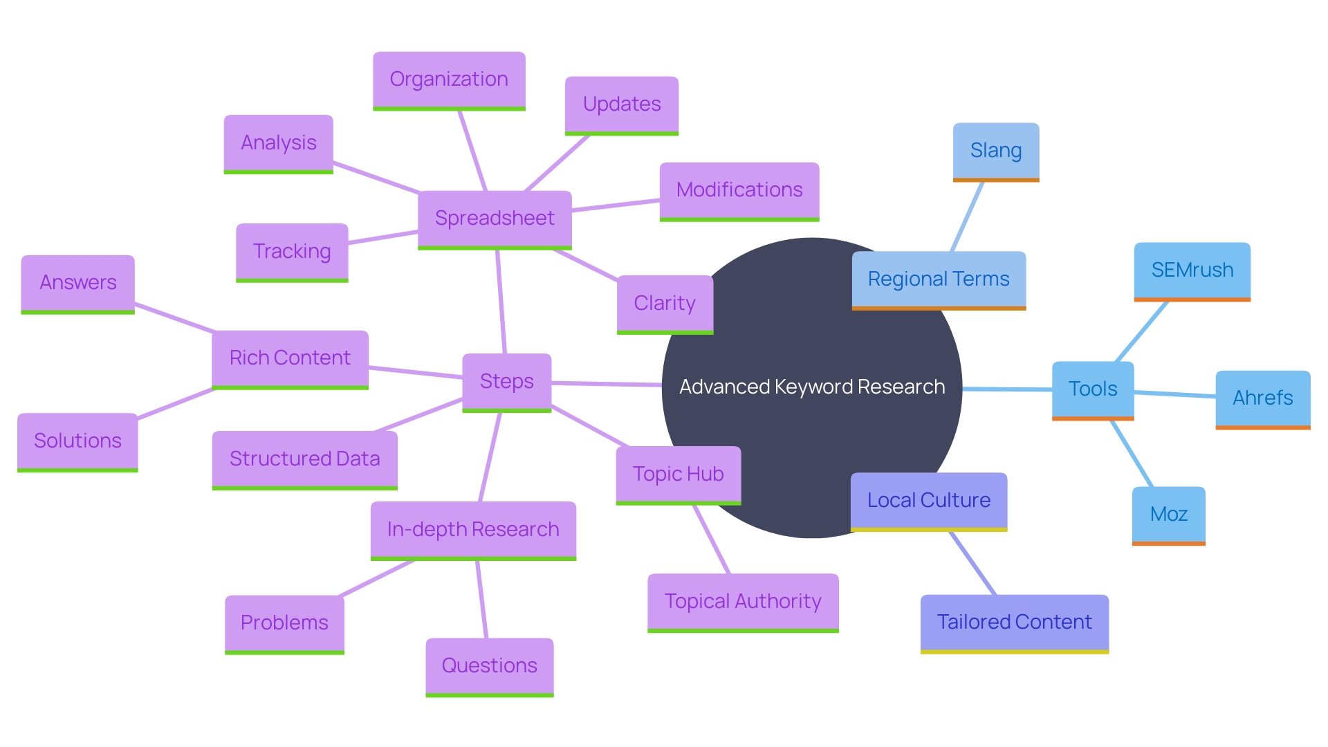 This mind map illustrates the interconnected strategies for optimizing SEO through advanced keyword research and regional targeting. It highlights the importance of understanding local terminology, cultural nuances, and the use of specific tools to improve content relevance and engagement. This mind map illustrates the interconnected strategies for optimizing SEO through advanced keyword research and regional targeting. It highlights the importance of understanding local terminology, cultural nuances, and the use of specific tools to improve content relevance and engagement.