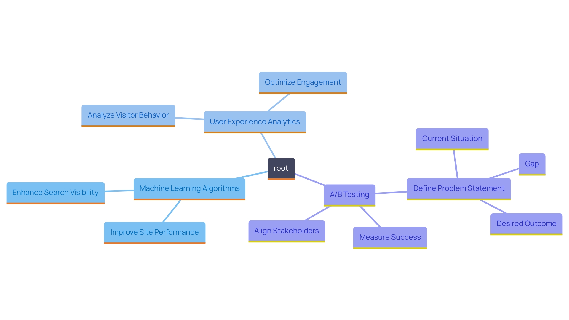 This mind map illustrates the interconnected techniques for enhancing SEO performance, including machine learning, user experience analytics, and A/B testing, highlighting their roles and relationships in optimizing site visibility.