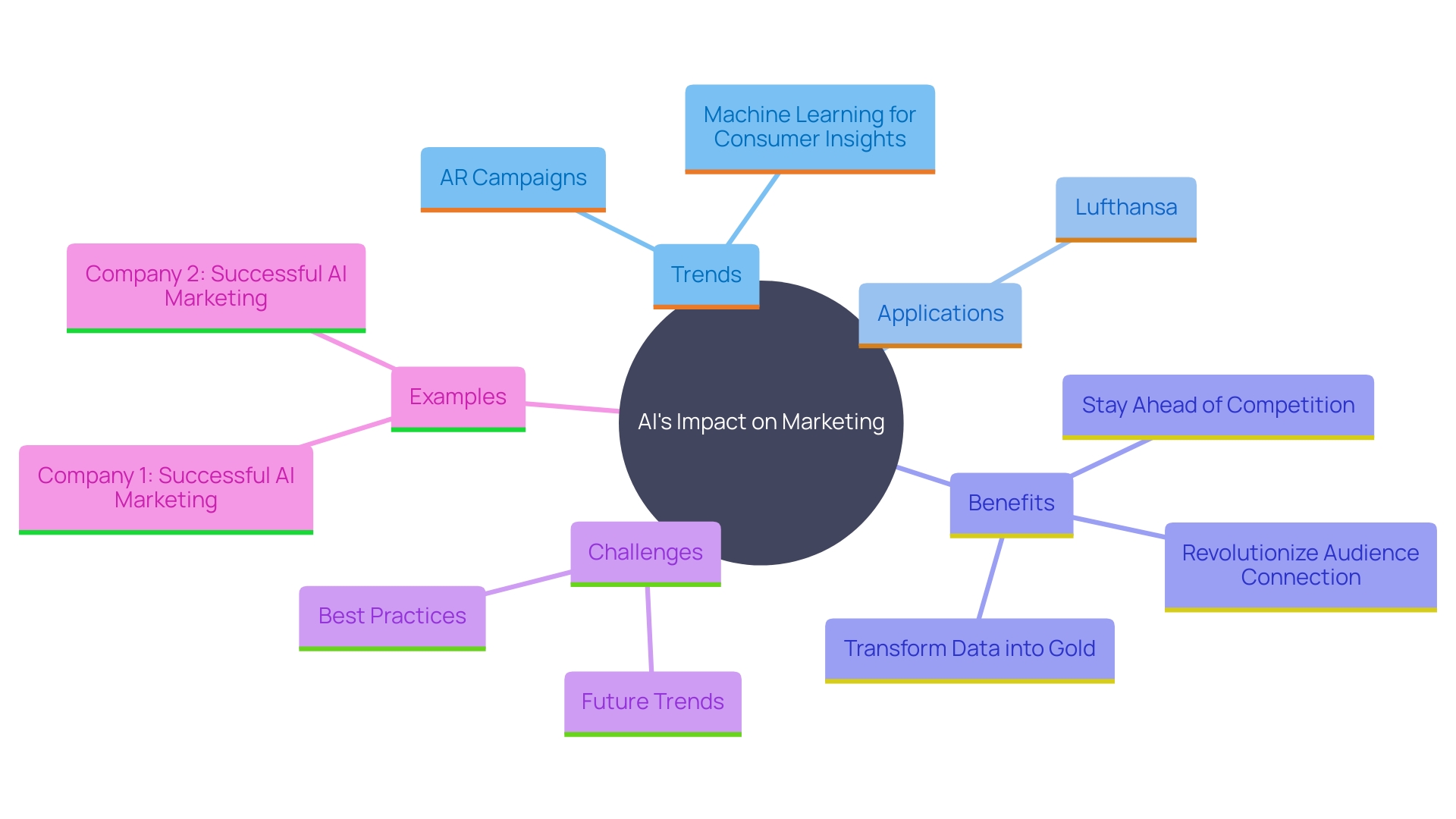 This mind map illustrates the interconnected trends and applications of AI in marketing, highlighting key areas such as augmented reality, personalized strategies, and the role of machine learning.