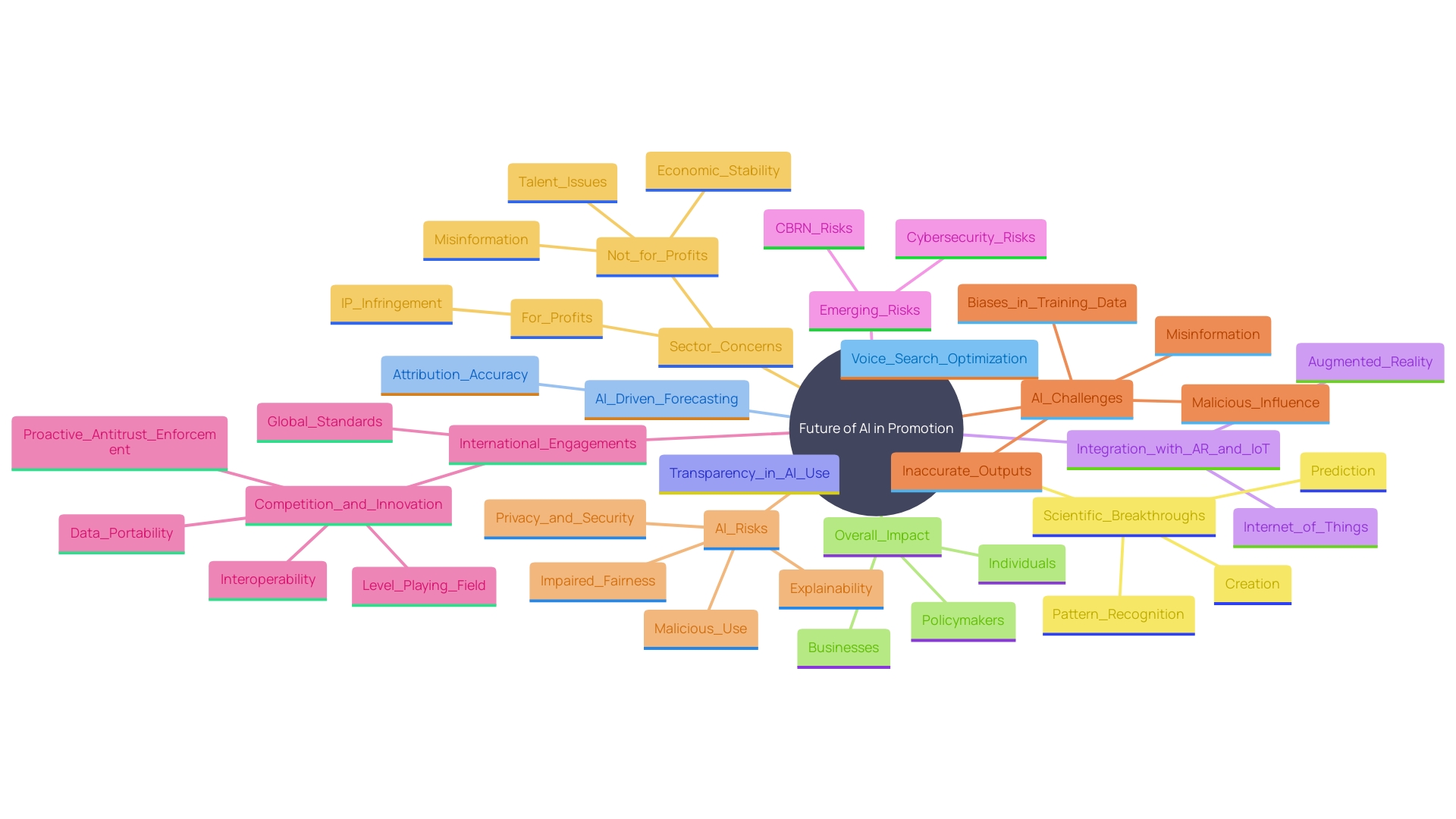 This mind map illustrates the interconnected trends and technologies shaping the future of AI in promotion, highlighting key areas such as voice search, AI-powered forecasting, and the integration of AI with AR and IoT. This mind map illustrates the interconnected trends and technologies shaping the future of AI in promotion, highlighting key areas such as voice search, AI-powered forecasting, and the integration of AI with AR and IoT.