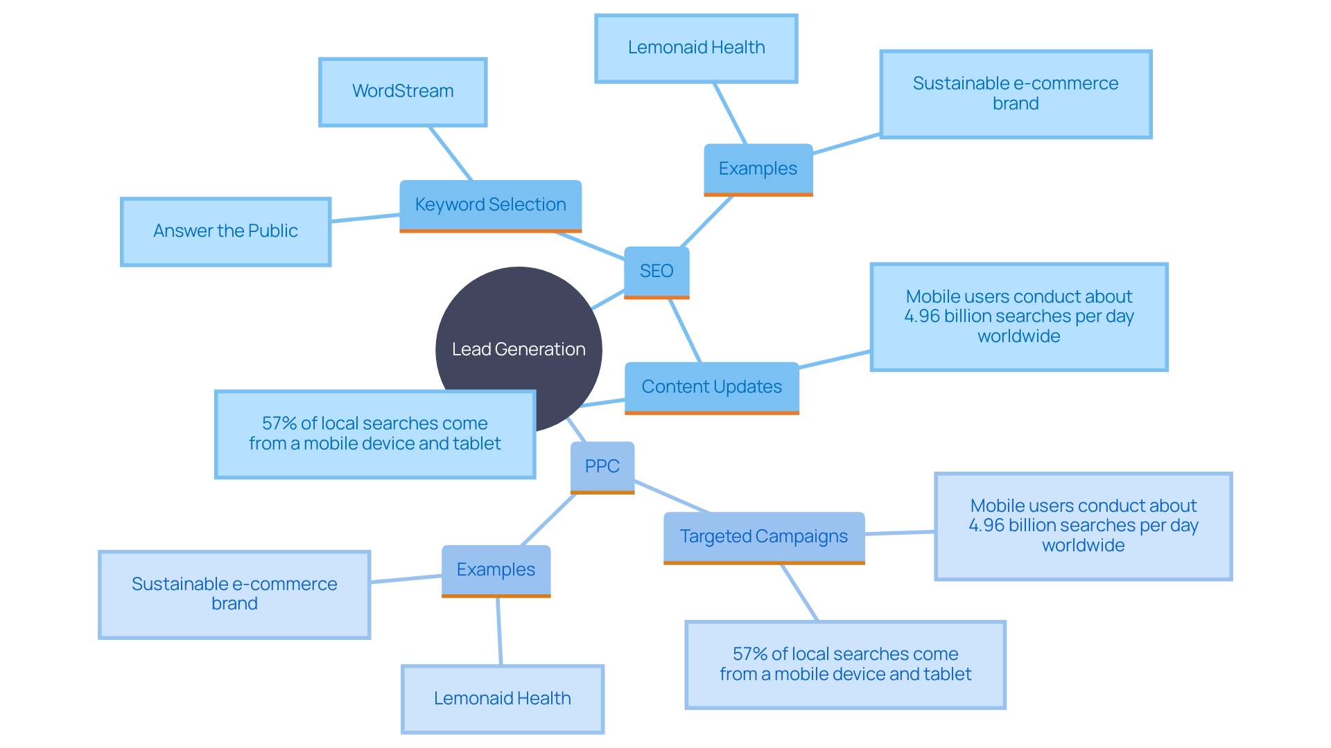 This mind map illustrates the interconnections between SEO, PPC, and their roles in lead generation strategies. It highlights key components such as keyword selection, content updates, targeted campaigns, and success stories from different brands.