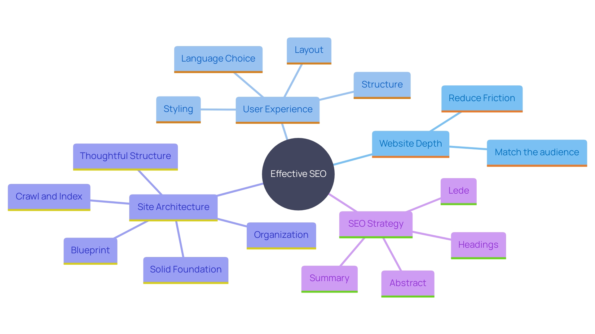This mind map illustrates the interconnections between website depth, user experience, and site architecture in relation to SEO strategy. It highlights how these elements influence search engine ranking and visitor engagement.