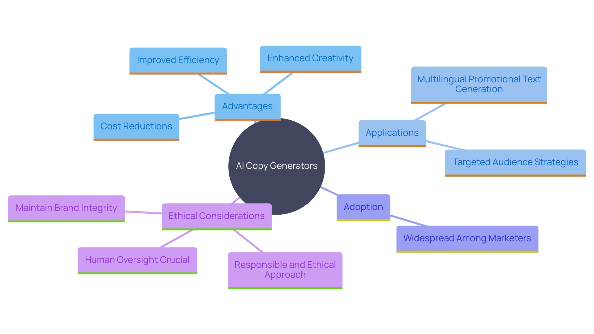This mind map illustrates the key advantages and applications of AI copy generators in marketing, highlighting their impact on efficiency, creativity, and strategic integration.