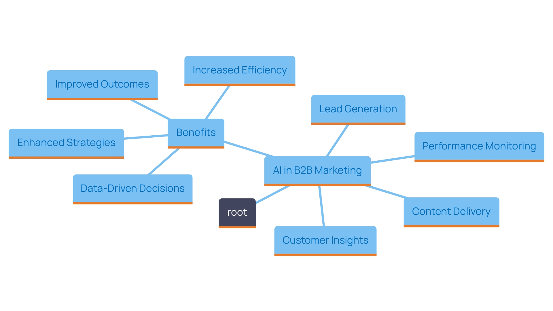 This mind map illustrates the key advantages and processes of utilizing AI in B2B marketing. It highlights improved targeting, lead conversion rates, content planning, customer insights, and ROI enhancement as central themes stemming from the use of AI technology.