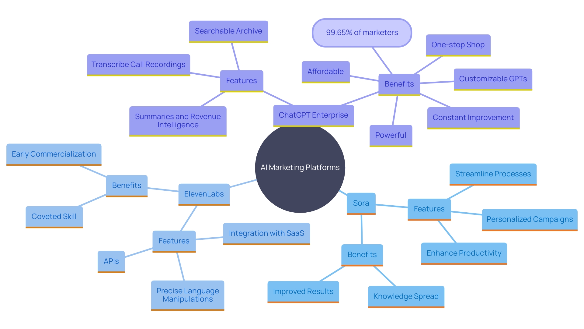 This mind map illustrates the key [[AI marketing platforms](http://tely.ai/post/top-ai-marketing-tools-for-businesses-to-enhance-efficiency)](http://tely.ai/post/top-ai-marketing-tools-for-businesses-to-enhance-efficiency) and their innovative features that are set to dominate in 2024. It highlights how each platform contributes to enhancing efficiency and effectiveness in promotional efforts.