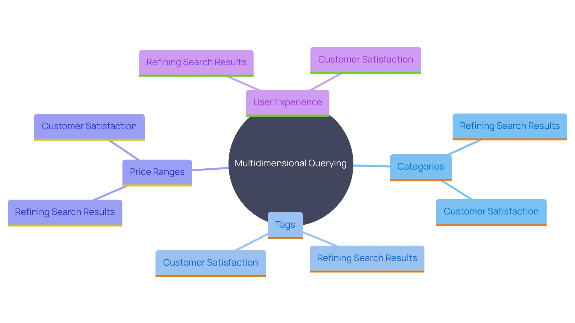 This mind map illustrates the key aspects of multidimensional querying and its benefits in e-commerce. It highlights the various characteristics used for refining search results and the overall goal of enhancing user experience.
