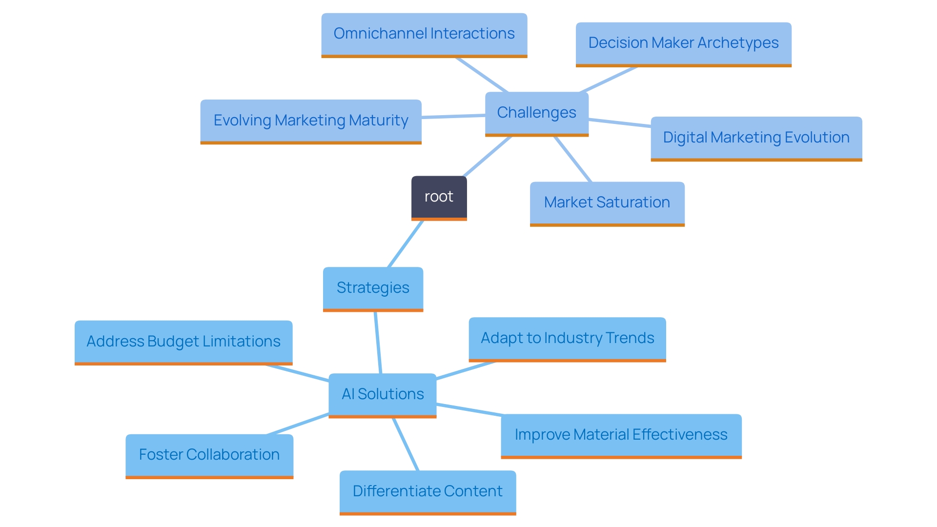 This mind map illustrates the key B2B promotional strategies enhanced by AI, highlighting obstacles, solutions, and outcomes. It connects the main themes of budget constraints, content effectiveness, market differentiation, team collaboration, and trend adaptation.