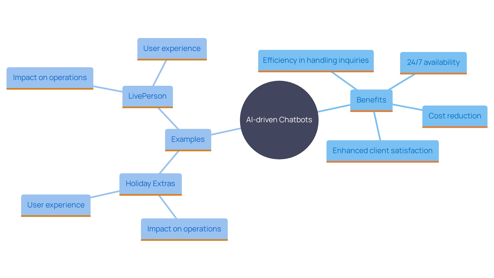 This mind map illustrates the key benefits and applications of AI-driven chatbots in client interaction and support. This mind map illustrates the key benefits and applications of AI-driven chatbots in client interaction and support.