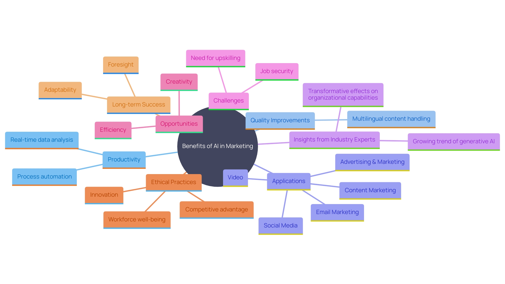 This mind map illustrates the key benefits and applications of AI in marketing as described in the article. It highlights increased productivity, quality material, and scalable production efforts, along with specific examples of AI integration and its impact on multilingual marketing.