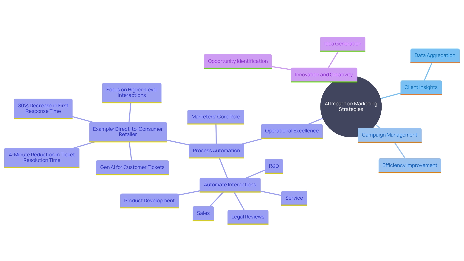 This mind map illustrates the key benefits and applications of AI in marketing strategies, highlighting areas such as client insights, campaign efficiency, operational excellence, and innovation.