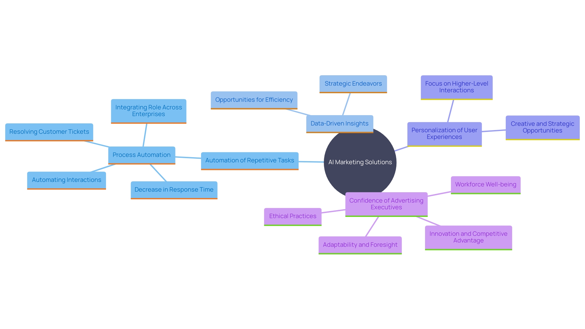 This mind map illustrates the key benefits and applications of AI marketing solutions, highlighting their impact on efficiency, decision-making, and audience engagement.