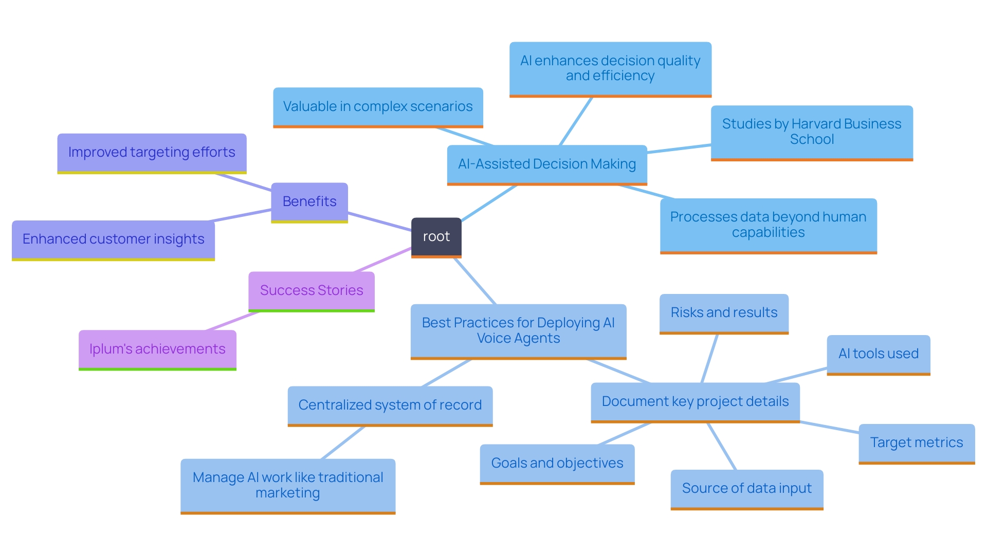This mind map illustrates the key benefits and best practices of utilizing AI in product promotion. It highlights the integration of AI technologies, their impact on customer insights, targeting efficiency, and the success stories that demonstrate the effectiveness of these tools. This mind map illustrates the key benefits and best practices of utilizing AI in product promotion. It highlights the integration of AI technologies, their impact on customer insights, targeting efficiency, and the success stories that demonstrate the effectiveness of these tools.