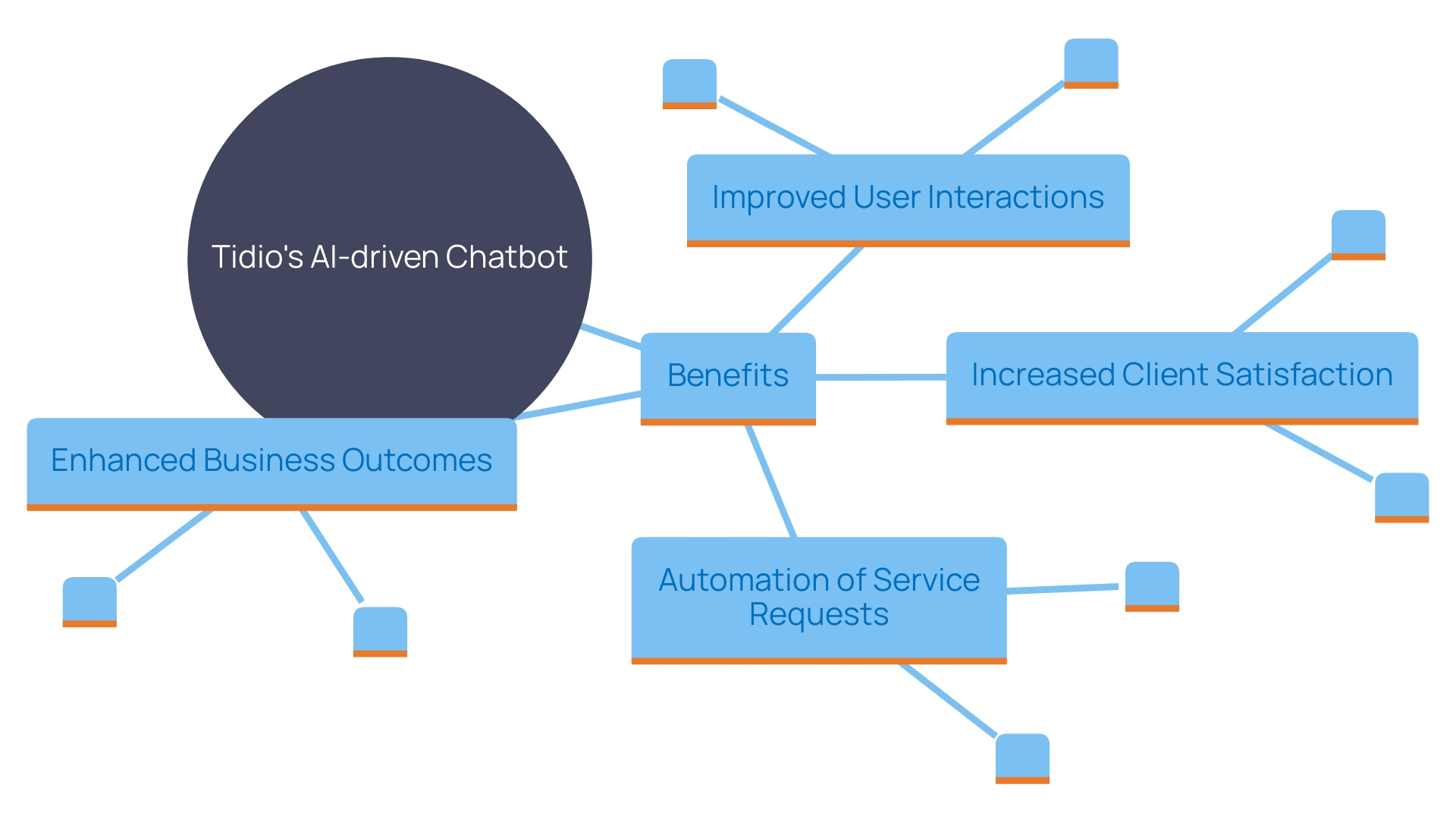 This mind map illustrates the key benefits and components of Tidio's AI-driven chatbot for enhancing user interactions and business efficiency.