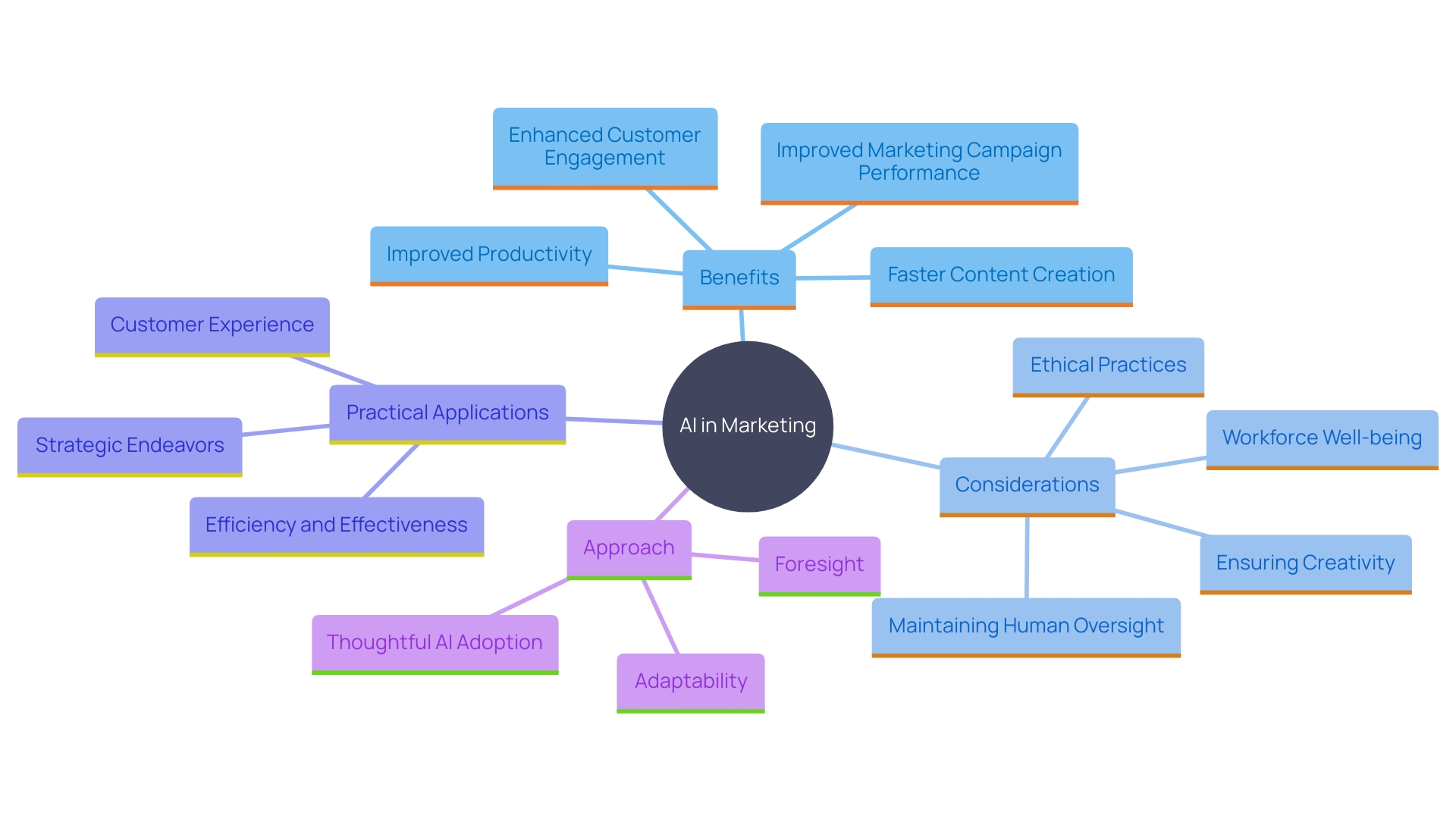 This mind map illustrates the key benefits and considerations of integrating AI tools in content creation and marketing strategies. This mind map illustrates the key benefits and considerations of integrating AI tools in content creation and marketing strategies.