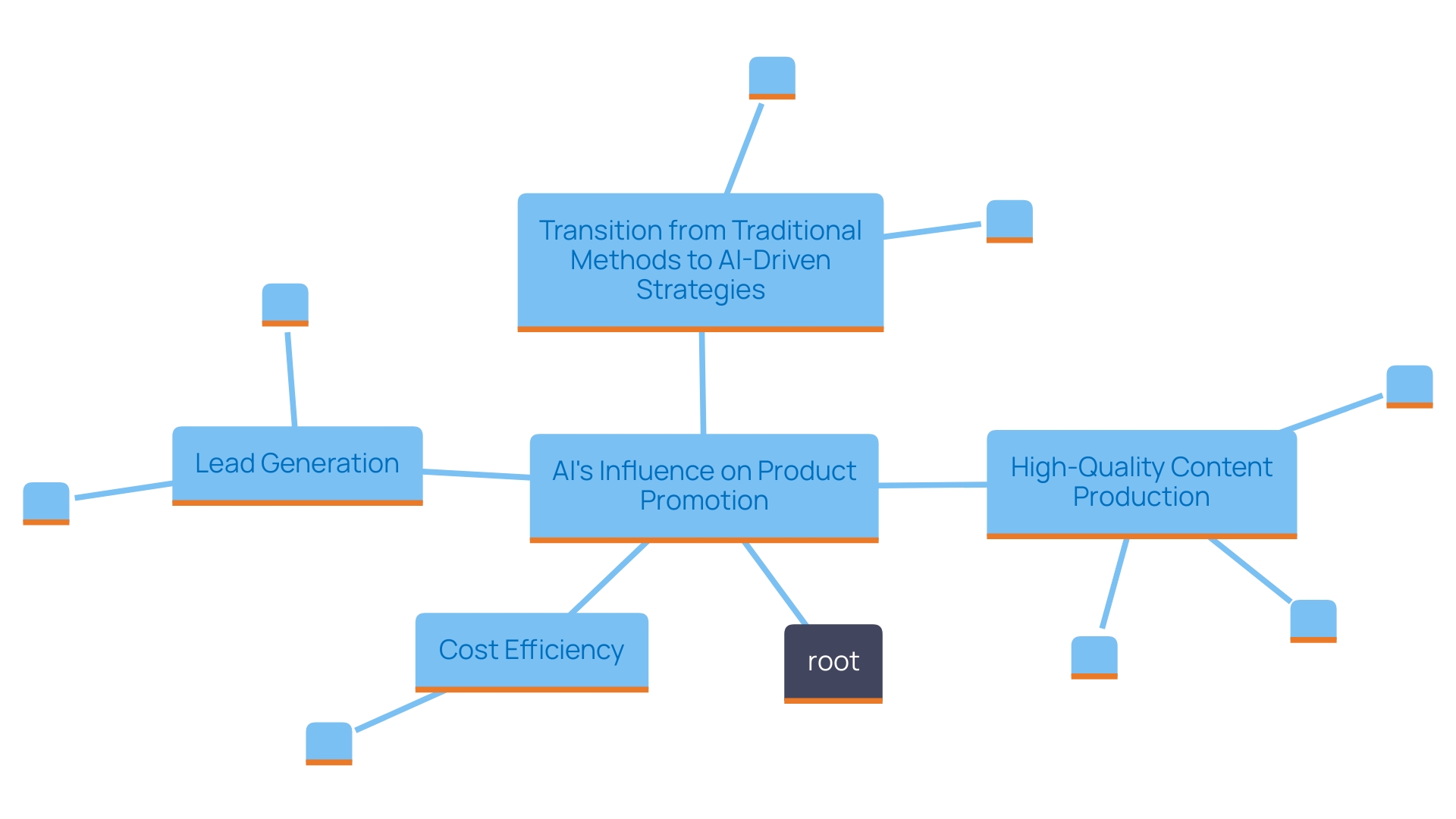 This mind map illustrates the key benefits and impacts of AI in product promotion, highlighting its role in enhancing marketing strategies and decision-making. This mind map illustrates the key benefits and impacts of AI in product promotion, highlighting its role in enhancing marketing strategies and decision-making.
