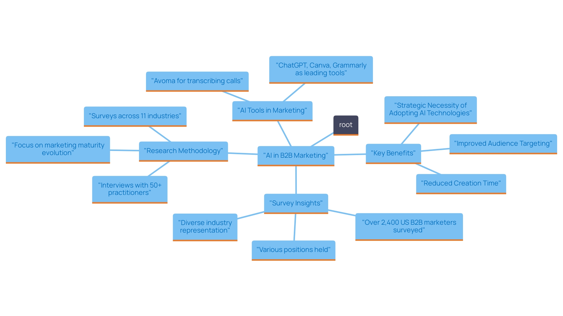 This mind map illustrates the key benefits and impacts of Artificial Intelligence (AI) on material generation in B2B marketing. It highlights the main advantages, such as enhanced personalization, improved efficiency, and the necessity for AI integration.