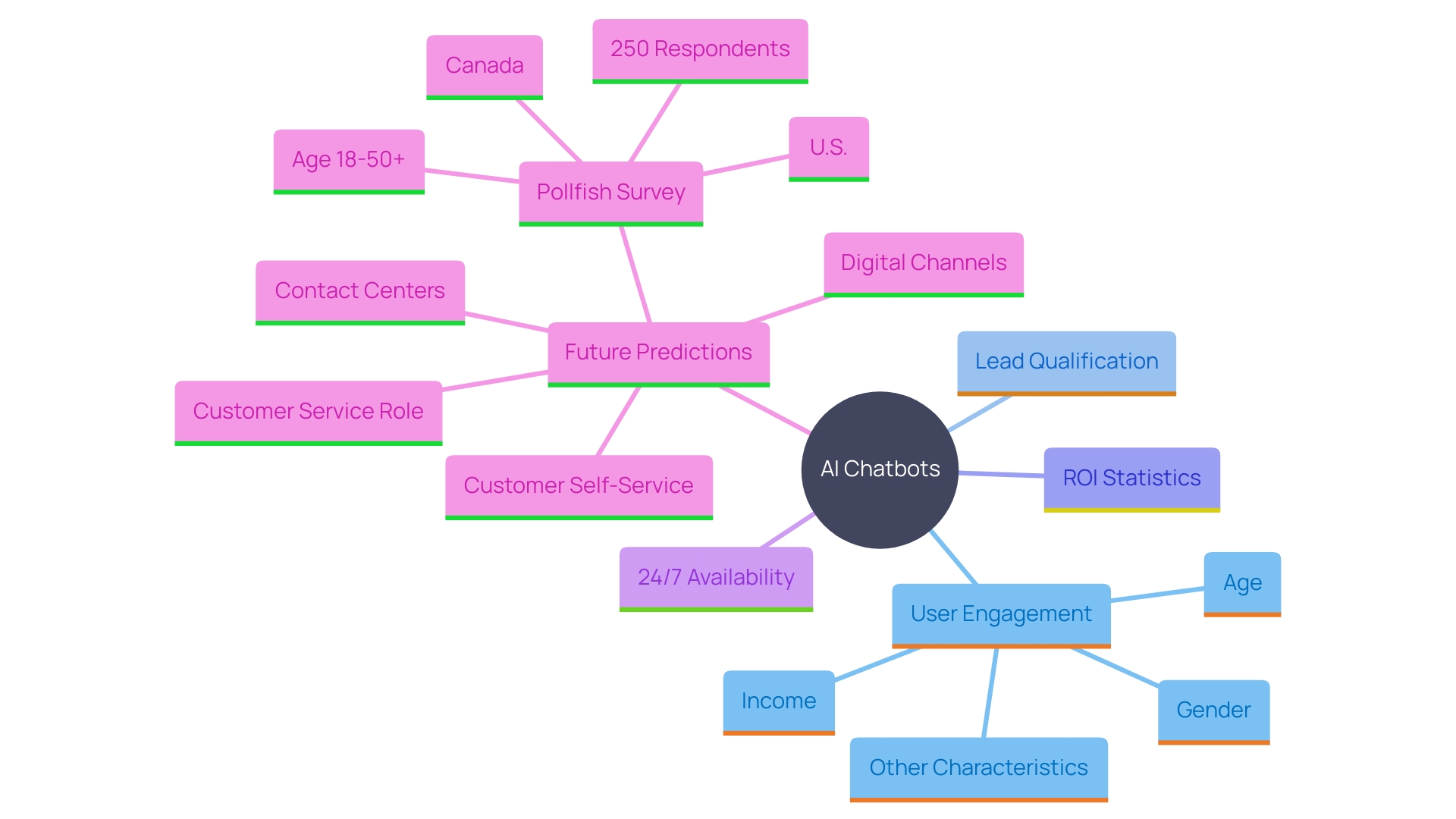This mind map illustrates the key benefits and predictions related to the use of AI chatbots in enhancing customer engagement and business efficiency.