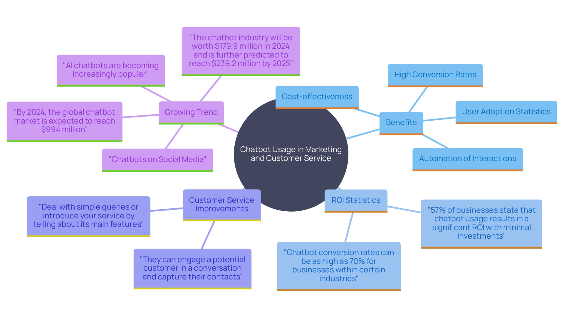 This mind map illustrates the key benefits and statistics associated with the use of chatbots in business, highlighting their impact on marketing, customer service, and ROI.