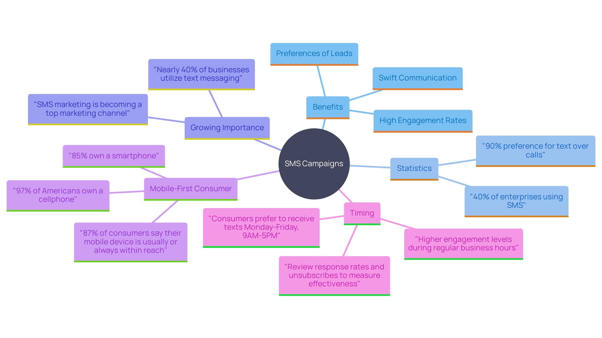 This mind map illustrates the key benefits and statistics related to SMS campaigns in marketing, highlighting its advantages over traditional communication methods.