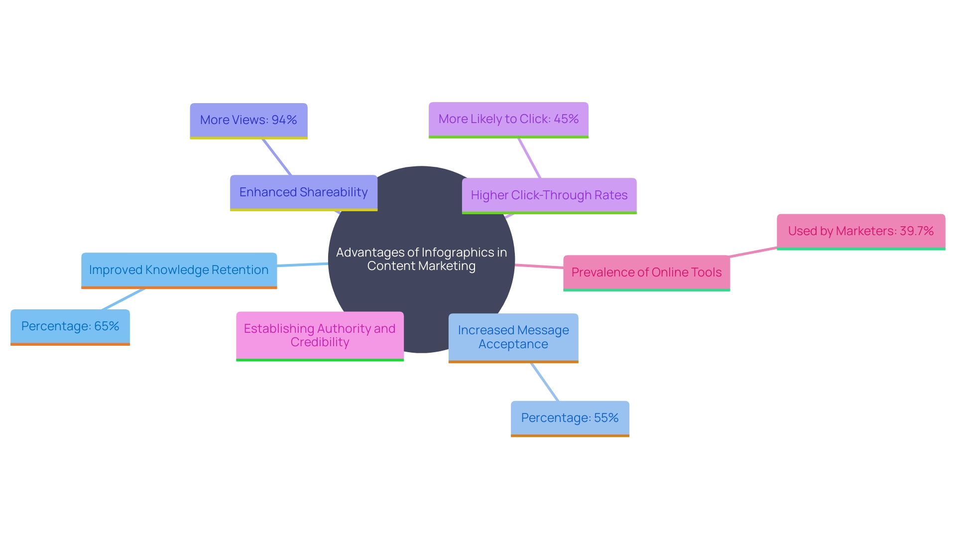 This mind map illustrates the key benefits and statistics related to the use of infographics in content marketing, highlighting their impact on audience engagement, information retention, and brand awareness.