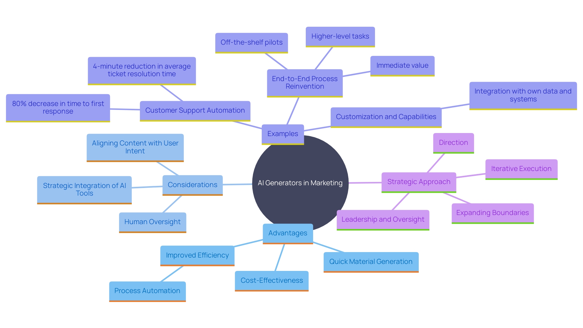 This mind map illustrates the key benefits and strategic considerations of using AI generators in marketing. It highlights the relationship between AI capabilities, marketer advantages, and the importance of human oversight.