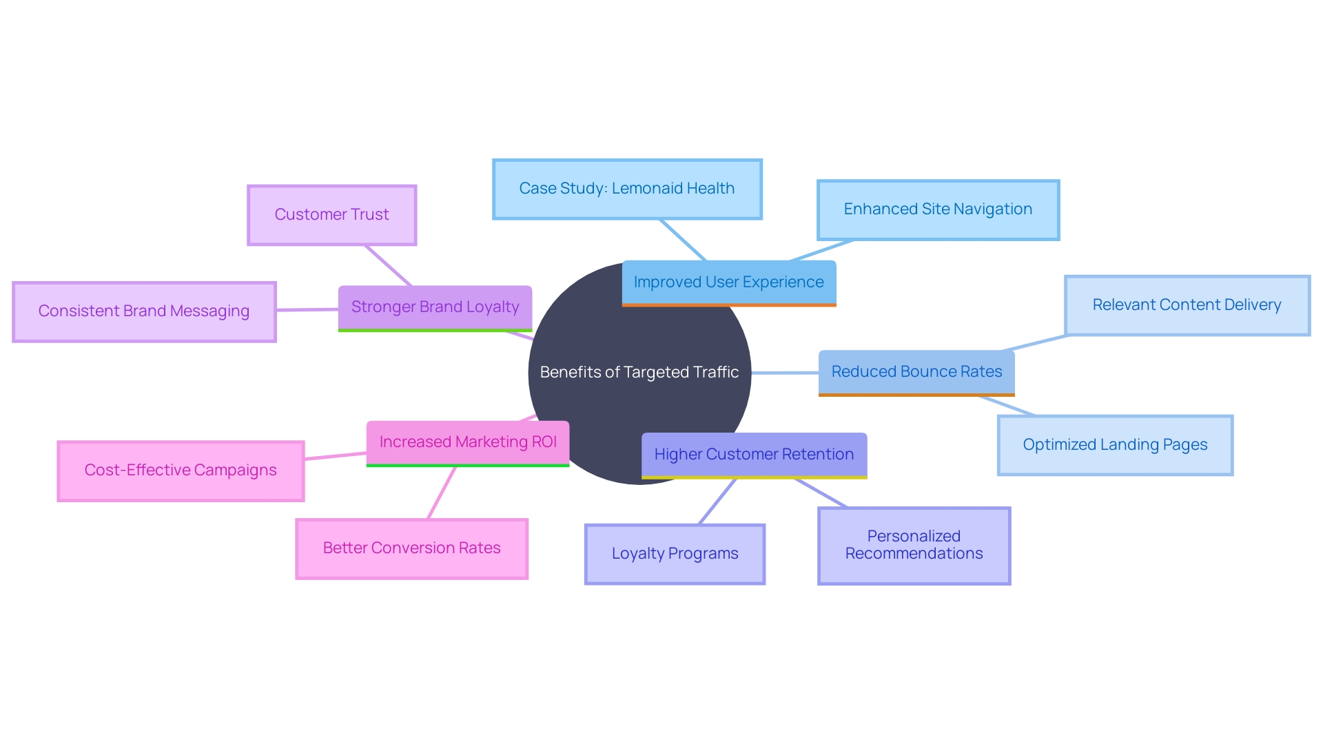 This mind map illustrates the key benefits of targeted traffic for businesses, highlighting its impact on user experience, customer retention, brand loyalty, and overall marketing effectiveness. This mind map illustrates the key benefits of targeted traffic for businesses, highlighting its impact on user experience, customer retention, brand loyalty, and overall marketing effectiveness.