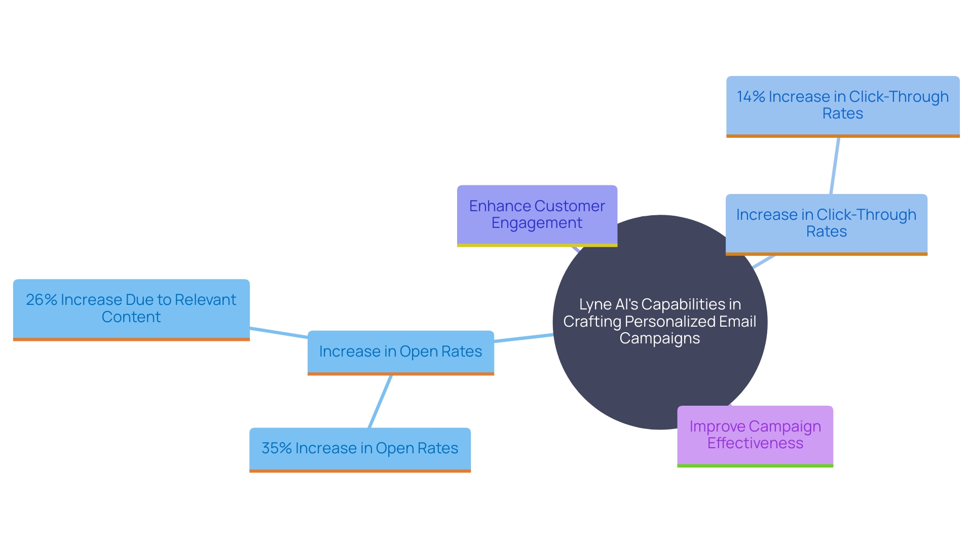This mind map illustrates the key benefits of using Lyne AI for personalized email campaigns, highlighting the impact on open rates and click-through rates. This mind map illustrates the key benefits of using Lyne AI for personalized email campaigns, highlighting the impact on open rates and click-through rates.