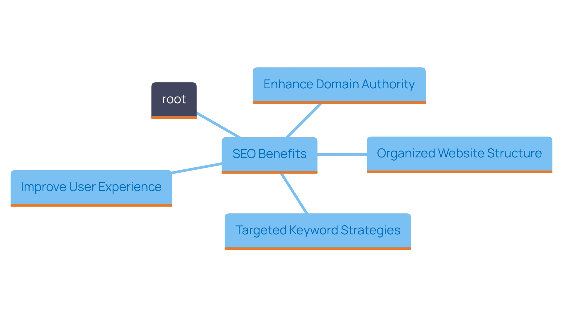 This mind map illustrates the key benefits of using subdirectories for SEO, including improved site structure, consolidated domain authority, targeted keyword optimization, and enhanced user navigation.