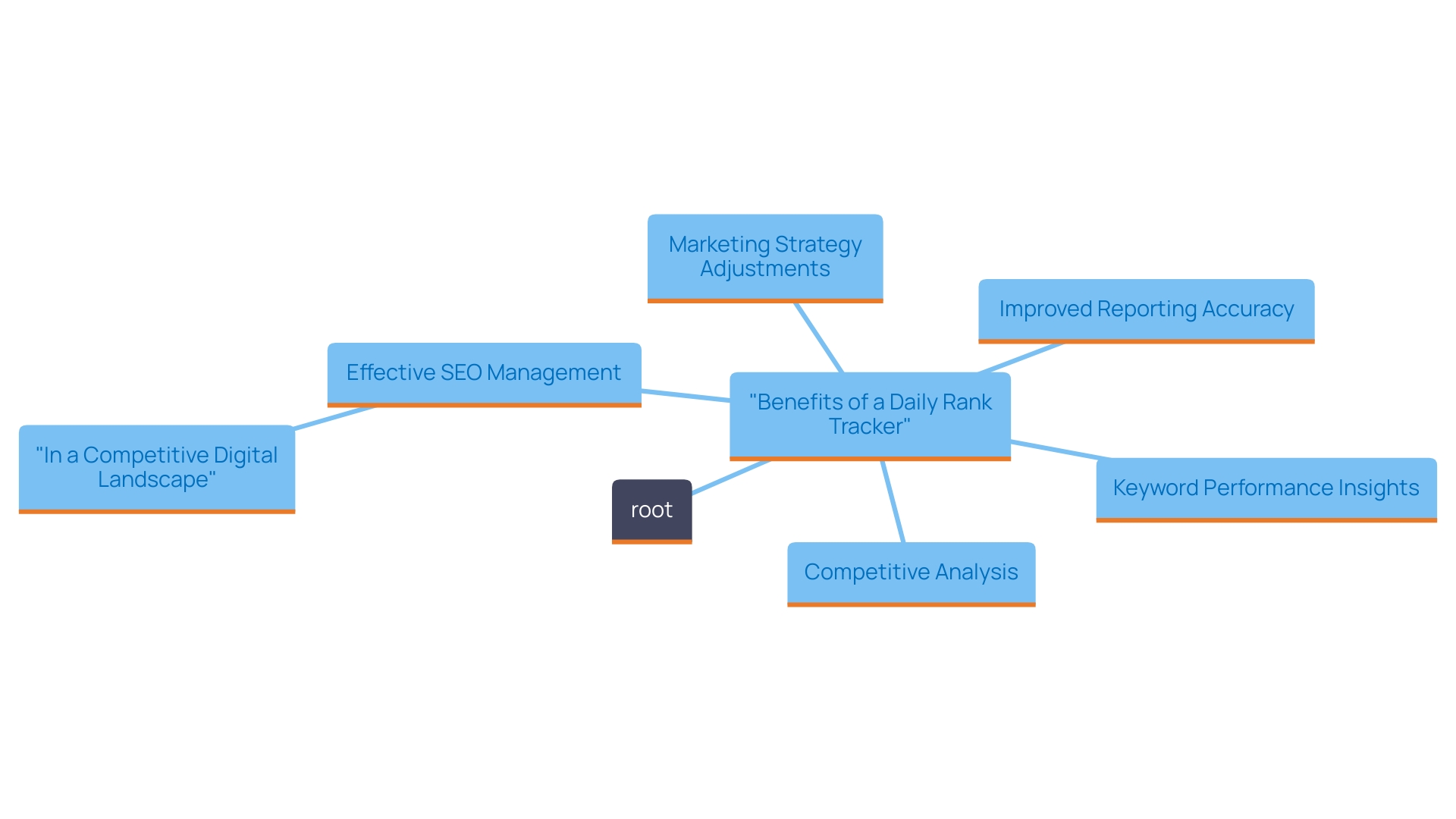 This mind map illustrates the key benefits of utilizing a daily rank tracker for SEO professionals, highlighting its impact on keyword performance, marketing strategies, competitive benchmarking, and reporting accuracy.