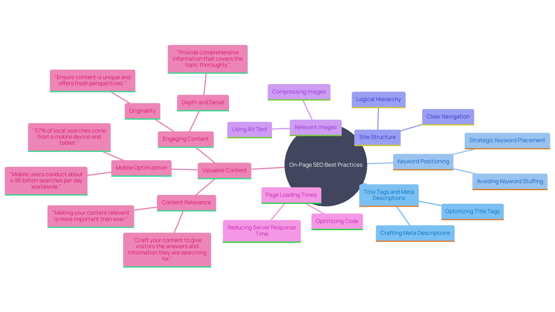 This mind map illustrates the key best practices for maximizing On-Page SEO effectiveness, highlighting the interconnections between various strategies and their impact on search engine rankings.