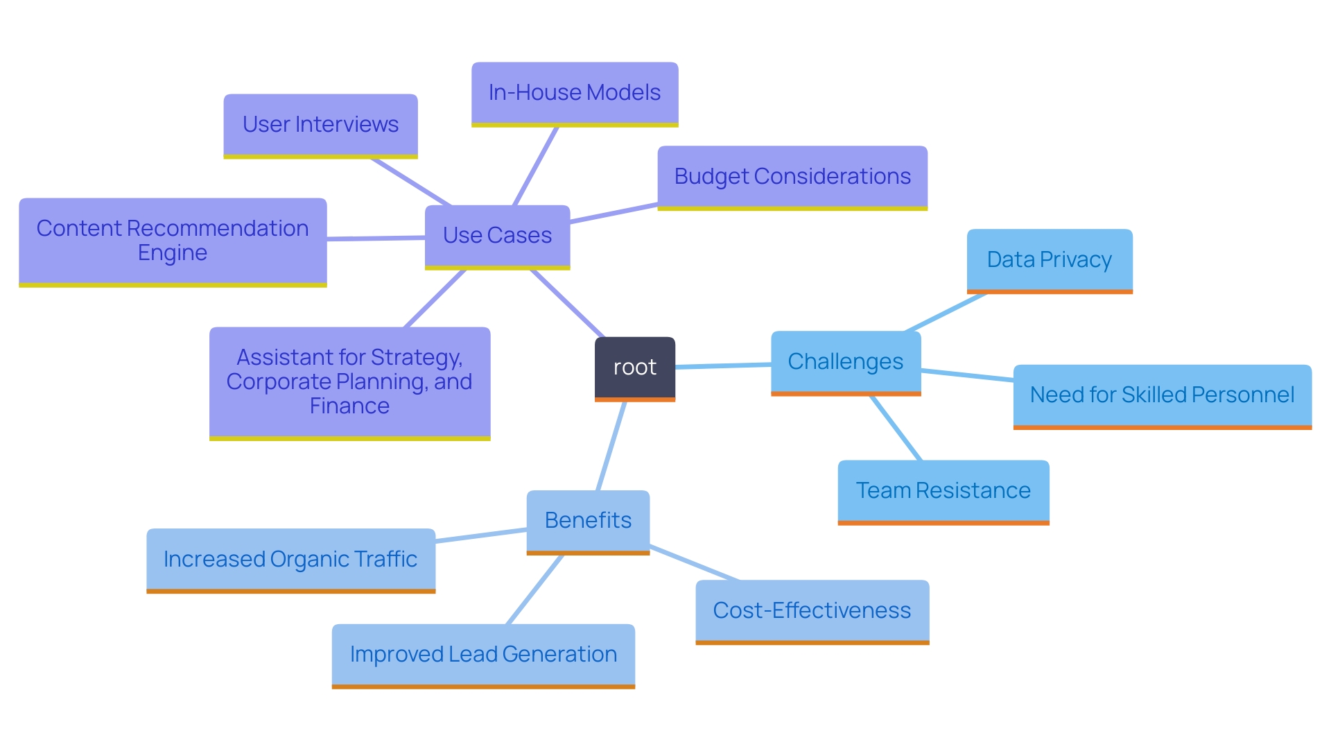 This mind map illustrates the key challenges and benefits associated with implementing AI in B2B promotion. It highlights data privacy concerns, the need for skilled personnel, and resistance to technology, while also showcasing the advantages of using autonomous AI tools for lead generation and content creation.