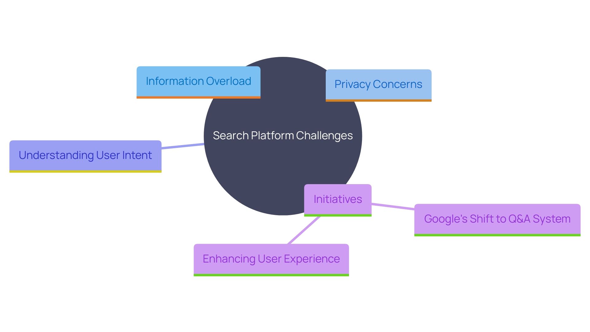 This mind map illustrates the key challenges and initiatives related to search platforms in managing information, privacy, and user intent.