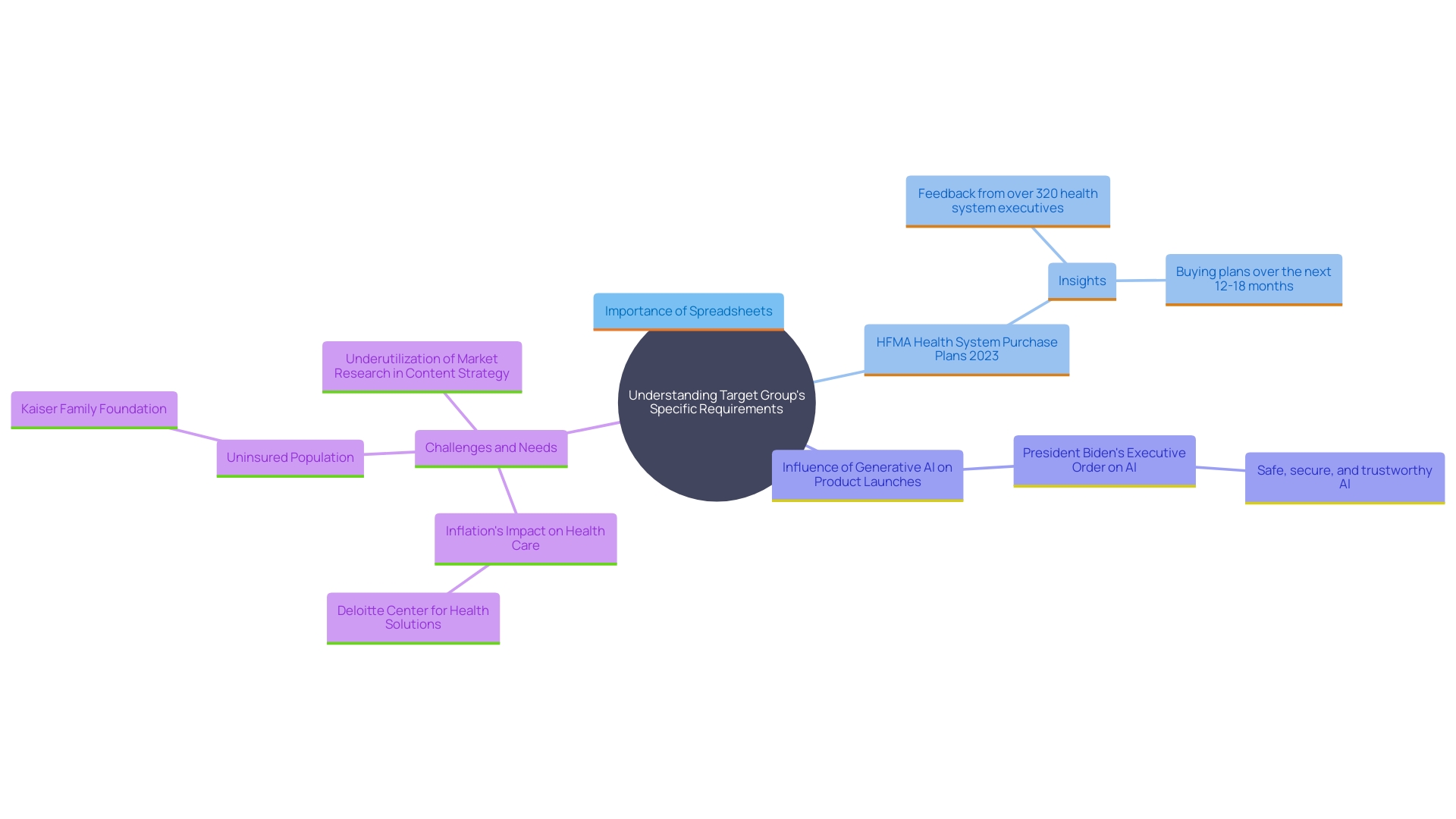 This mind map illustrates the key challenges and needs of the target group, including their reliance on spreadsheets, insights from healthcare purchasing plans, and the impact of technological advancements like generative AI.