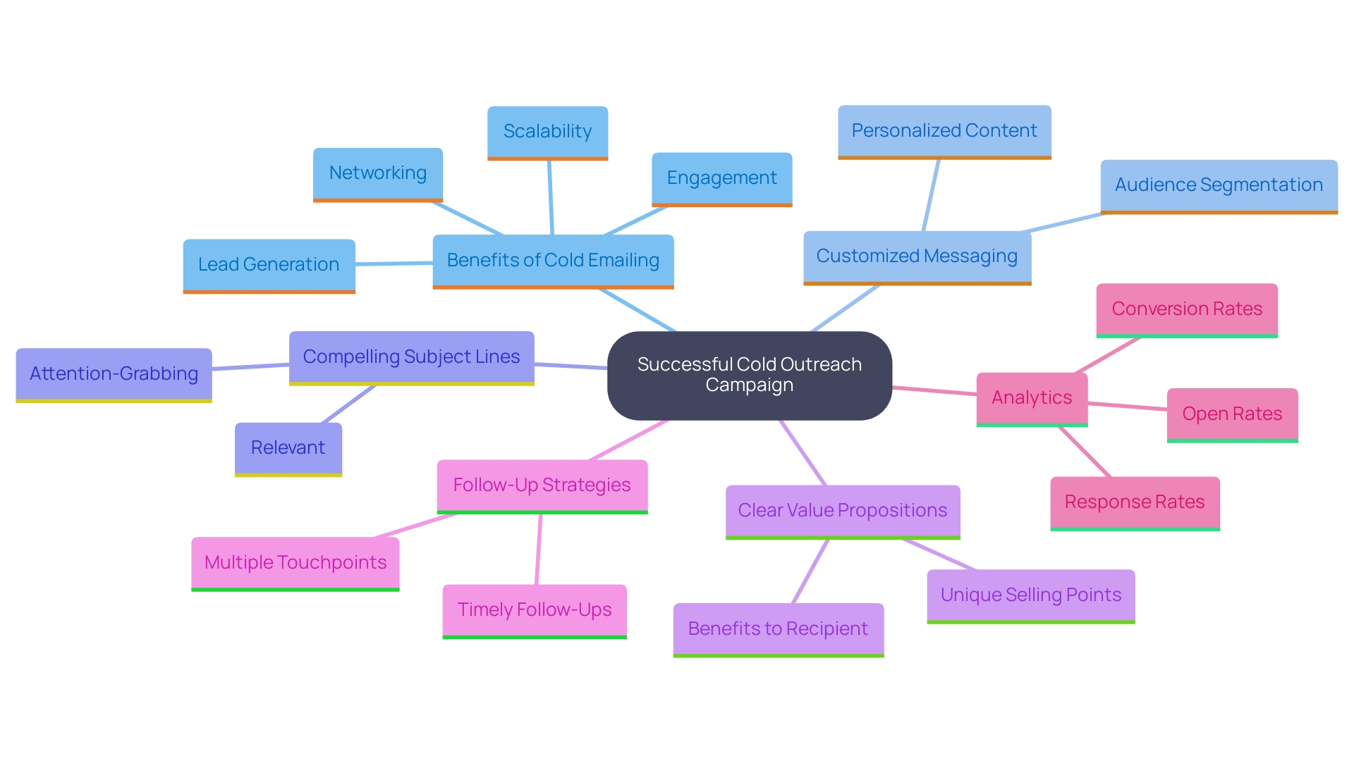 This mind map illustrates the key components and advantages of an effective cold outreach strategy, highlighting customization, engagement, and follow-up techniques.