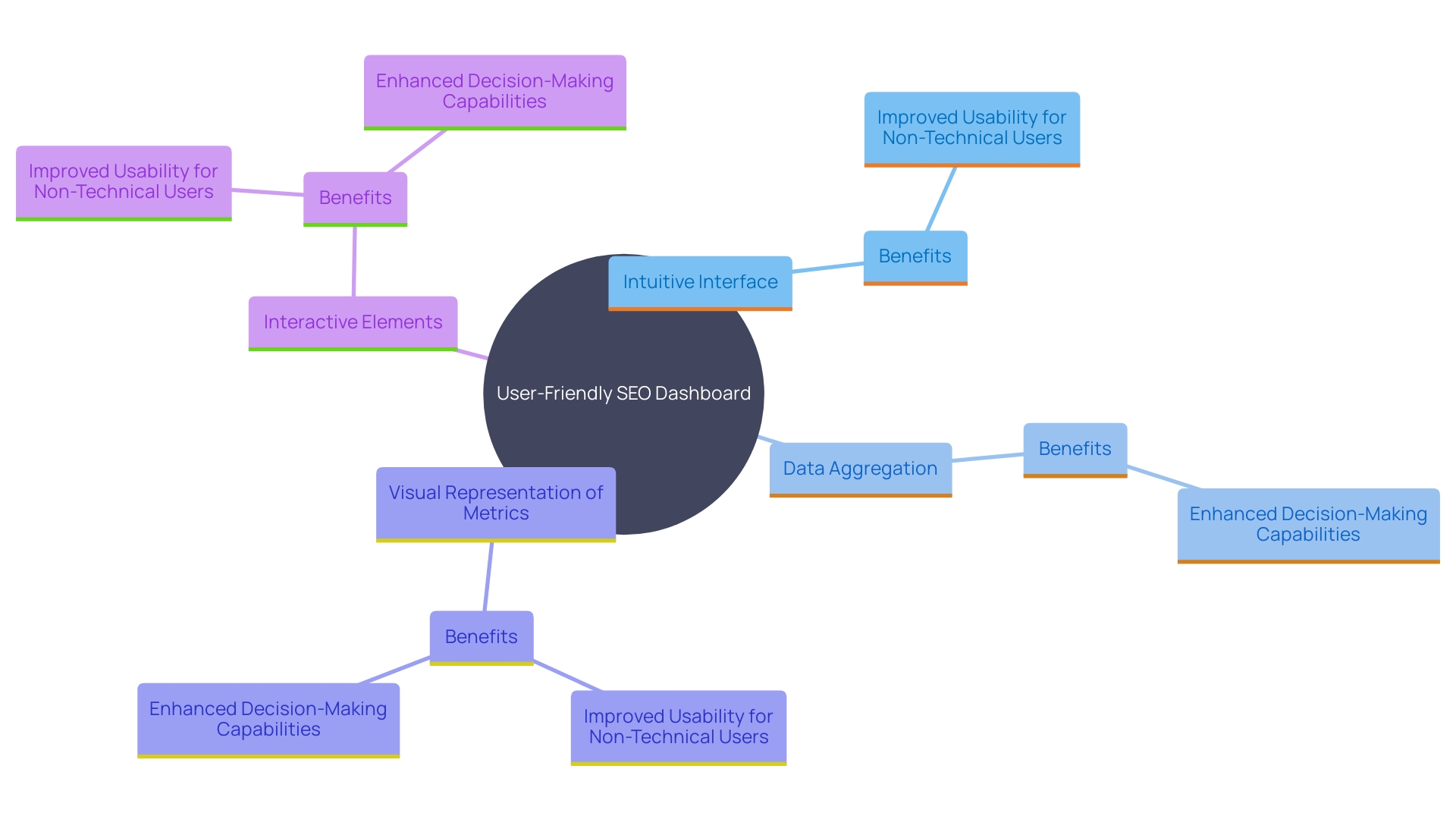 This mind map illustrates the key components and benefits of a user-friendly SEO dashboard, highlighting its features, usability, and impact on decision-making. This mind map illustrates the key components and benefits of a user-friendly SEO dashboard, highlighting its features, usability, and impact on decision-making.