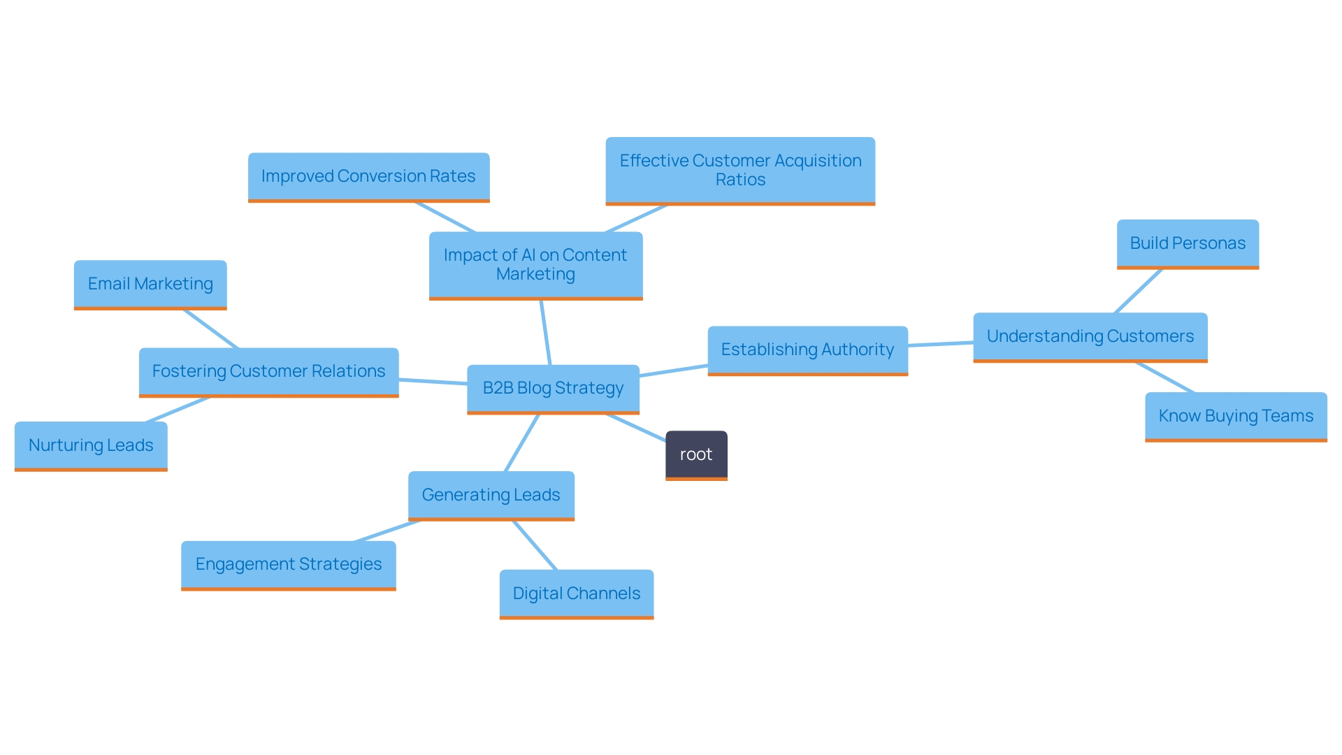 This mind map illustrates the key components and benefits of a well-structured B2B blog strategy, highlighting the relationships between industry authority, lead generation, customer relations, and the role of AI in enhancing content marketing.