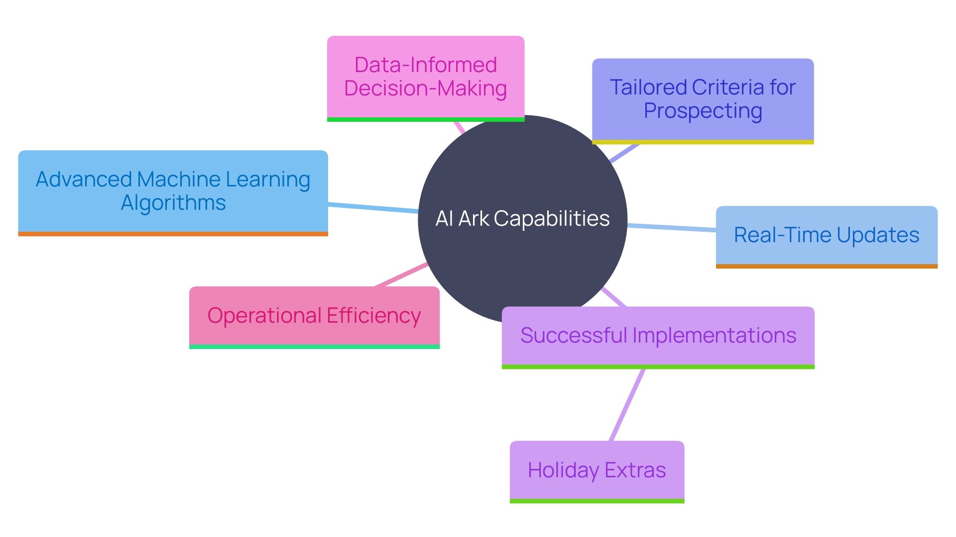This mind map illustrates the key components and benefits of AI Ark's machine learning algorithms in B2B data utilization. It highlights how organizations can leverage advanced analytics for effective prospect generation and decision-making.