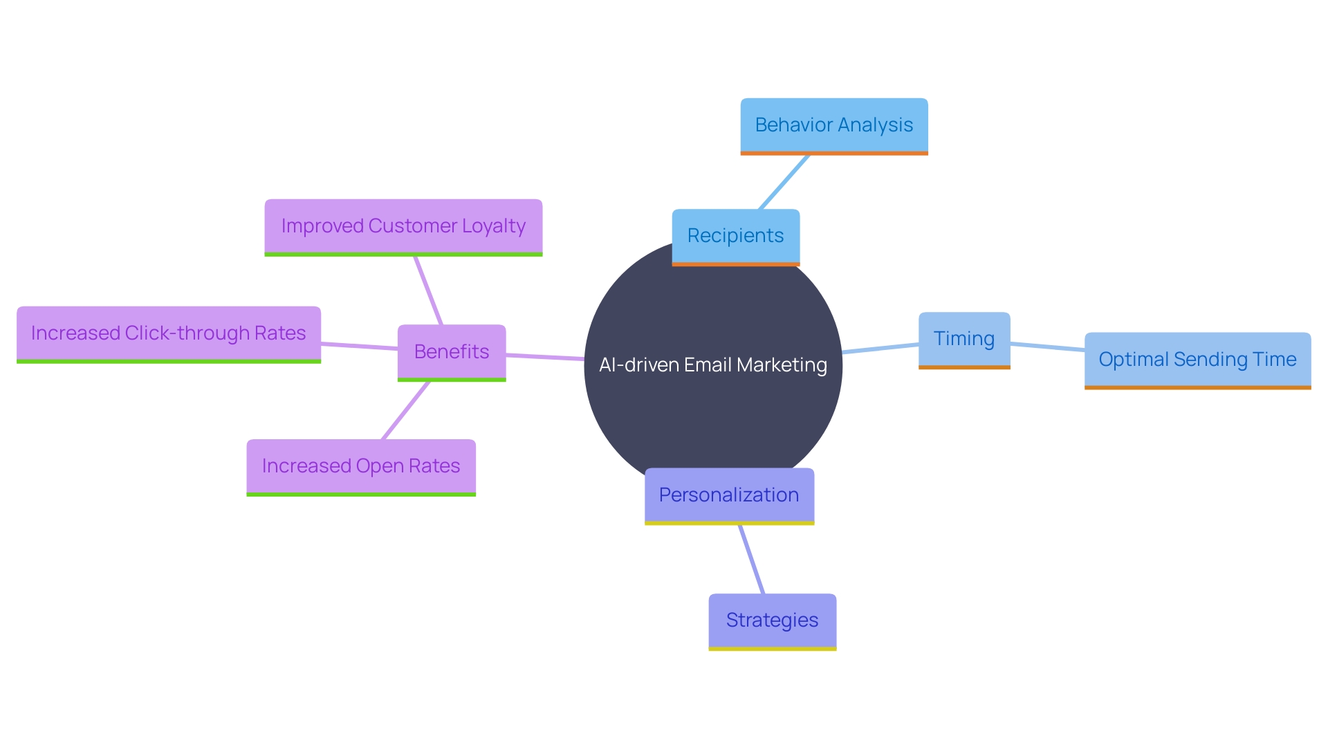 This mind map illustrates the key components and benefits of AI-driven email marketing as described in the article. It highlights how AI analyzes recipient behavior, optimizes email timing, and personalizes content to enhance engagement and loyalty.