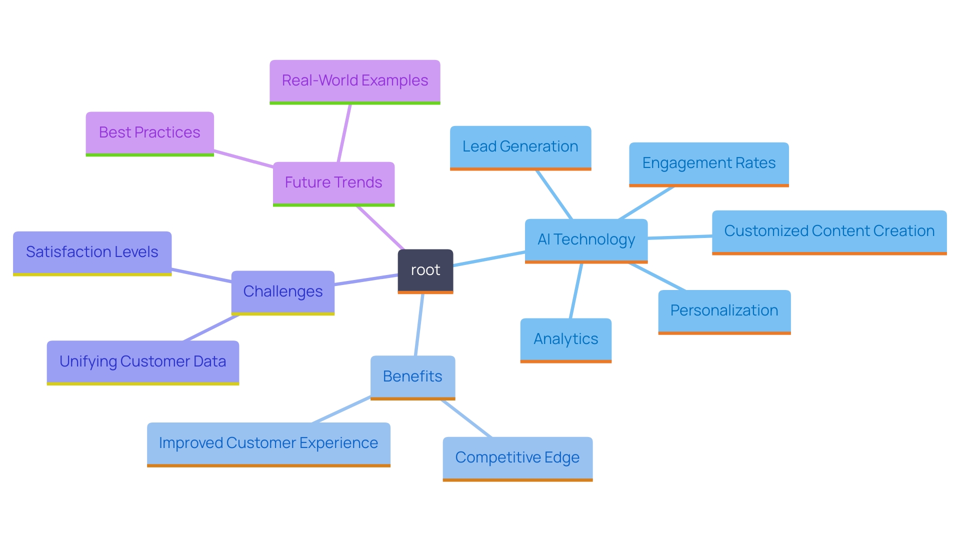 This mind map illustrates the key components and benefits of AI technology in B2B marketing, highlighting its impact on lead generation, engagement, and personalization.