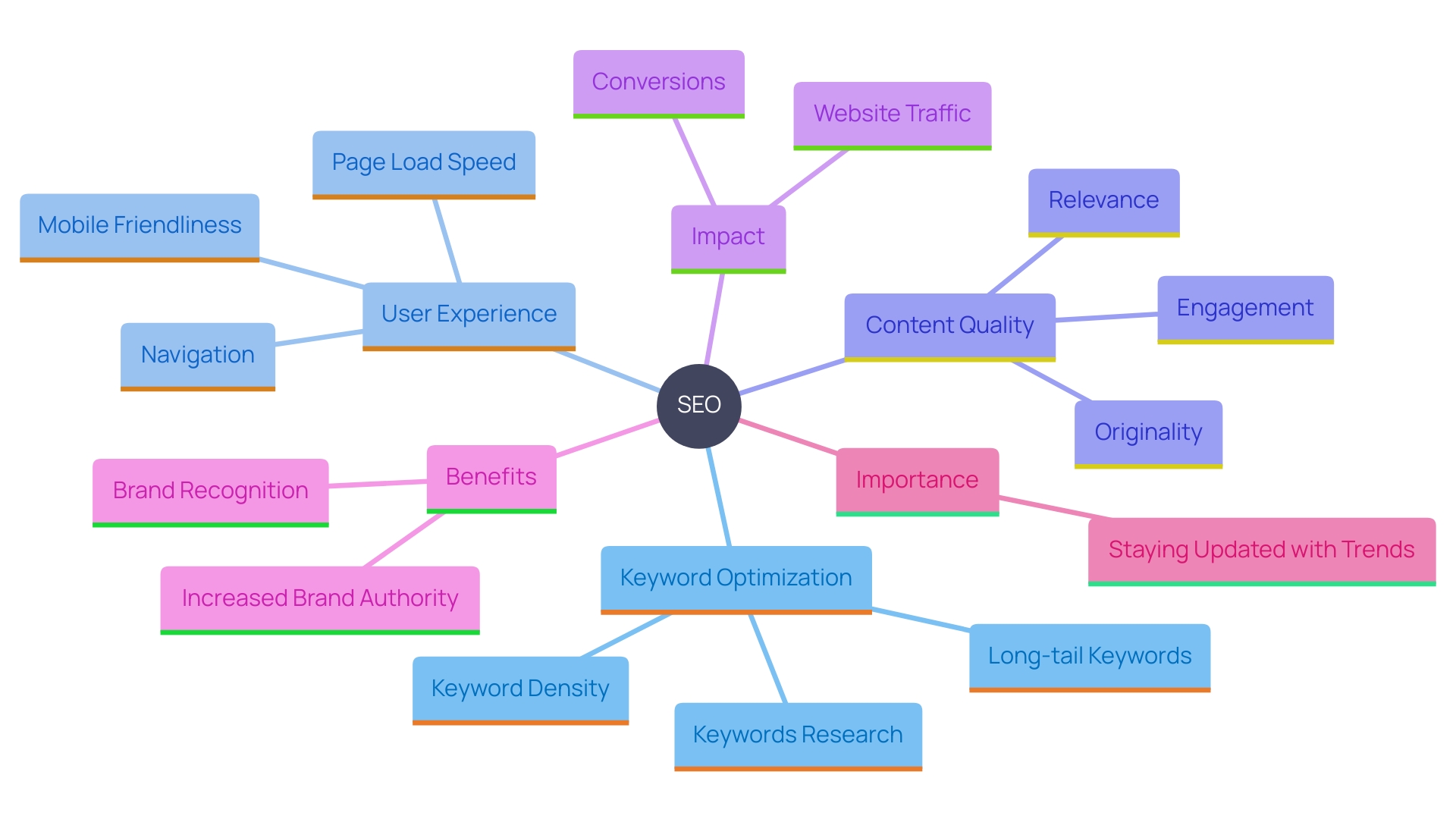 This mind map illustrates the key components and benefits of an effective SEO strategy, highlighting the relationships between various elements that contribute to improved website visibility and organic traffic.