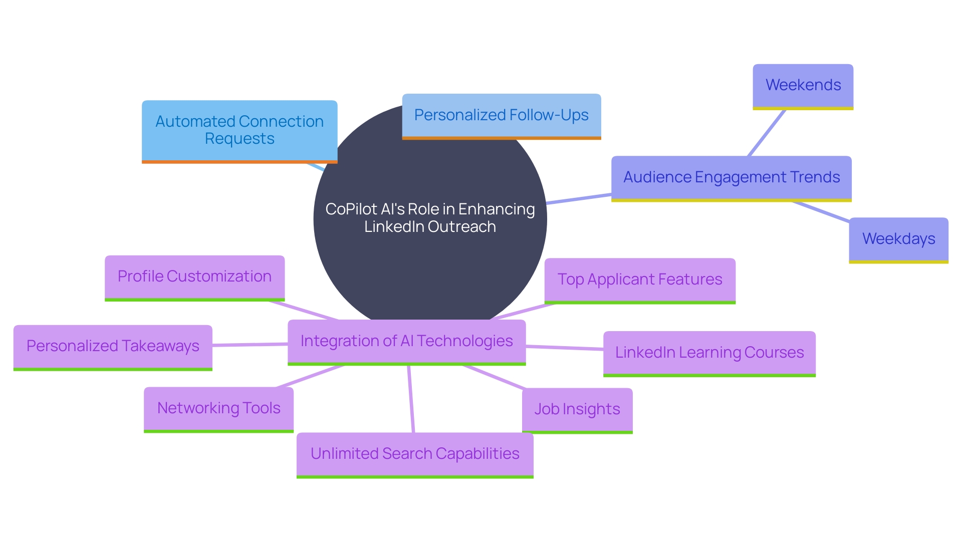 This mind map illustrates the key components and benefits of CoPilot AI in LinkedIn outreach, highlighting its automation capabilities, engagement trends, and the overall impact on interaction quality.