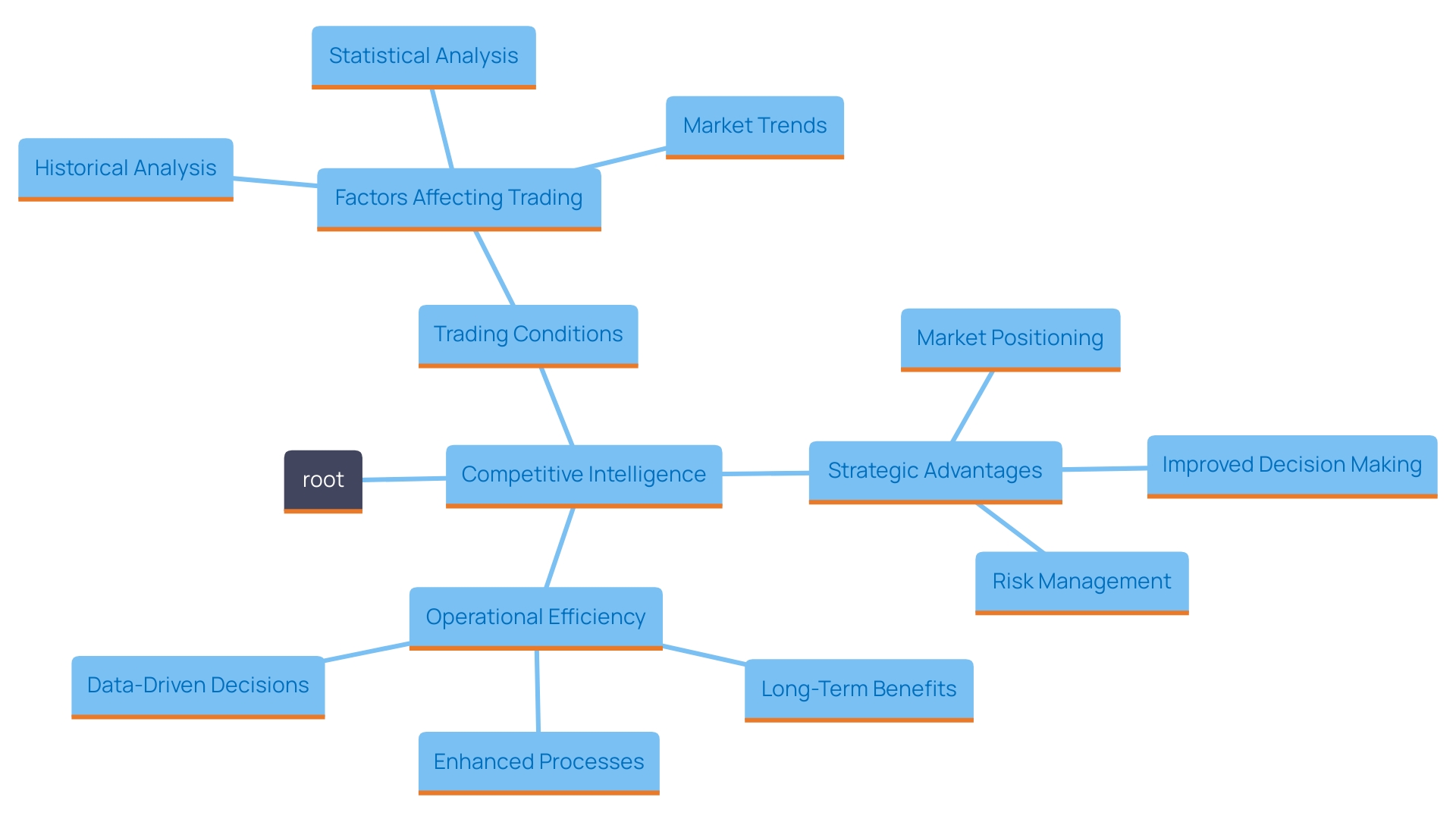 This mind map illustrates the key components and benefits of Competitive Intelligence (CI) for organizations. It highlights the relationships between various factors influencing CI, including socio-cultural, economic, and technological changes, as well as the impact of CI on decision-making, innovation, and performance metrics.