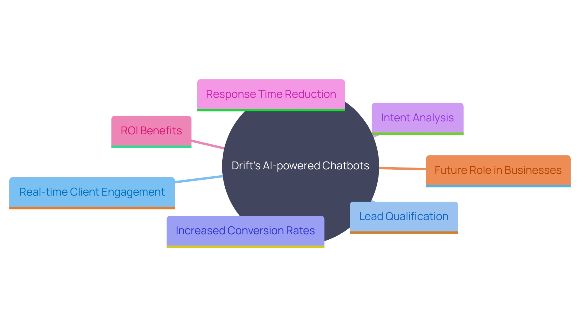 This mind map illustrates the key components and benefits of Drift's AI-powered chatbots in enhancing client engagement and optimizing sales processes.