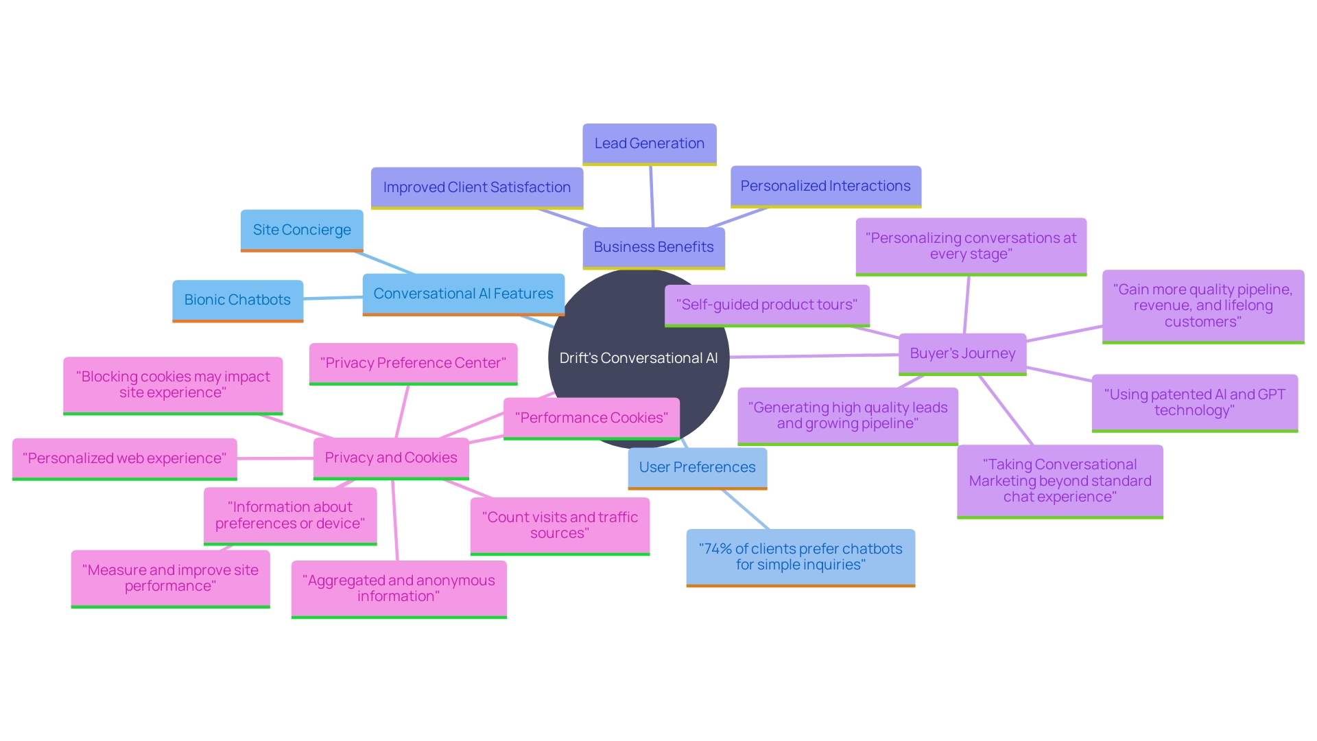 This mind map illustrates the key components and benefits of Drift's conversational AI platform, highlighting its features, user preferences, and impact on business outcomes.