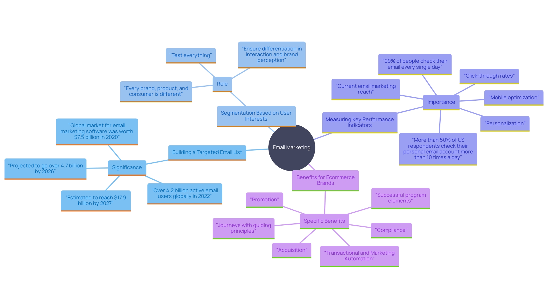 This mind map illustrates the key components and benefits of email marketing as discussed in the article. It highlights the importance of segmentation, data privacy, performance measurement, and the specific advantages for ecommerce brands.