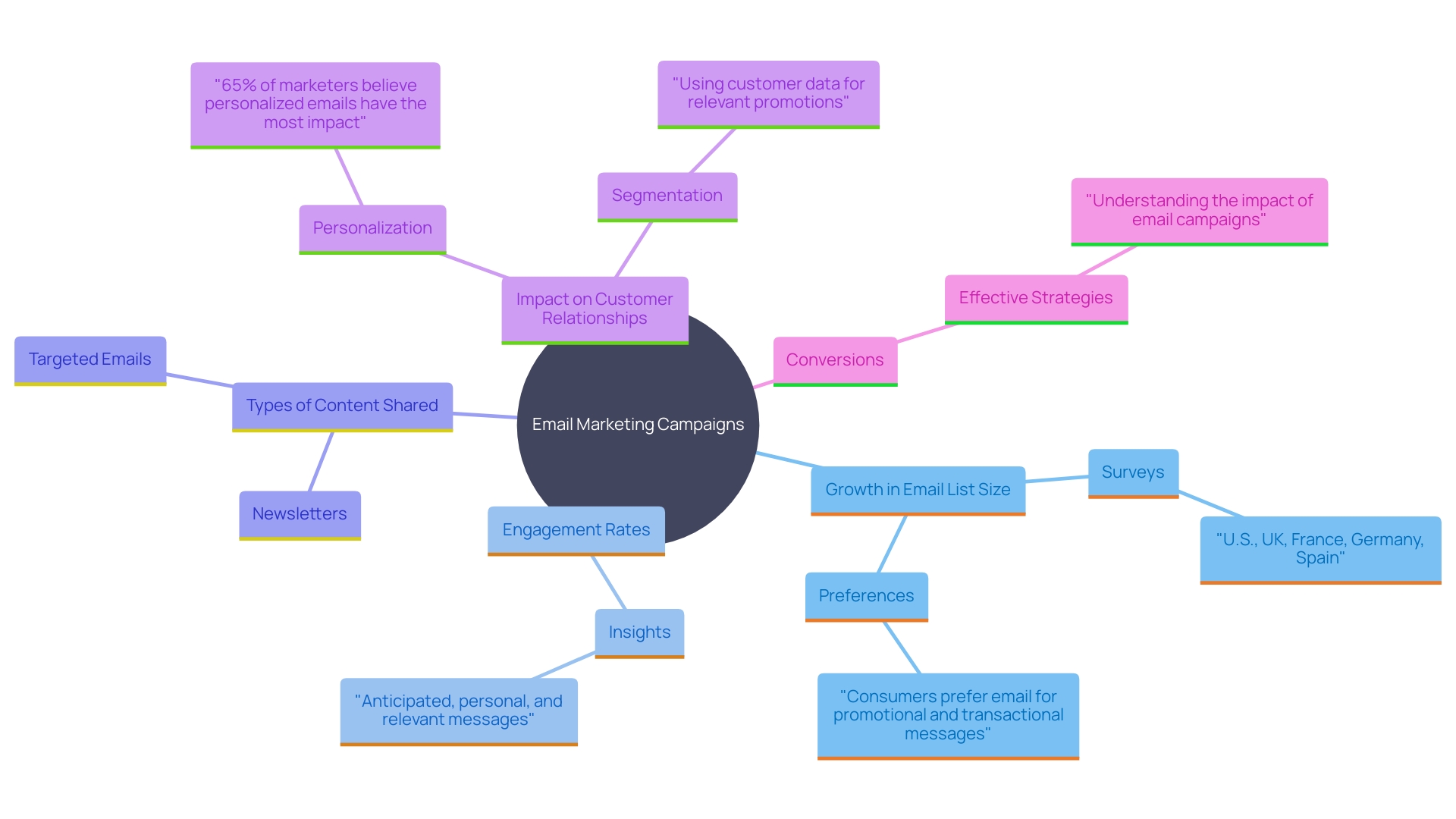 This mind map illustrates the key components and benefits of email marketing campaigns as demonstrated by the Internet Society. It highlights the growth of their email list, engagement rates, and the role of targeted content in nurturing leads and driving conversions.