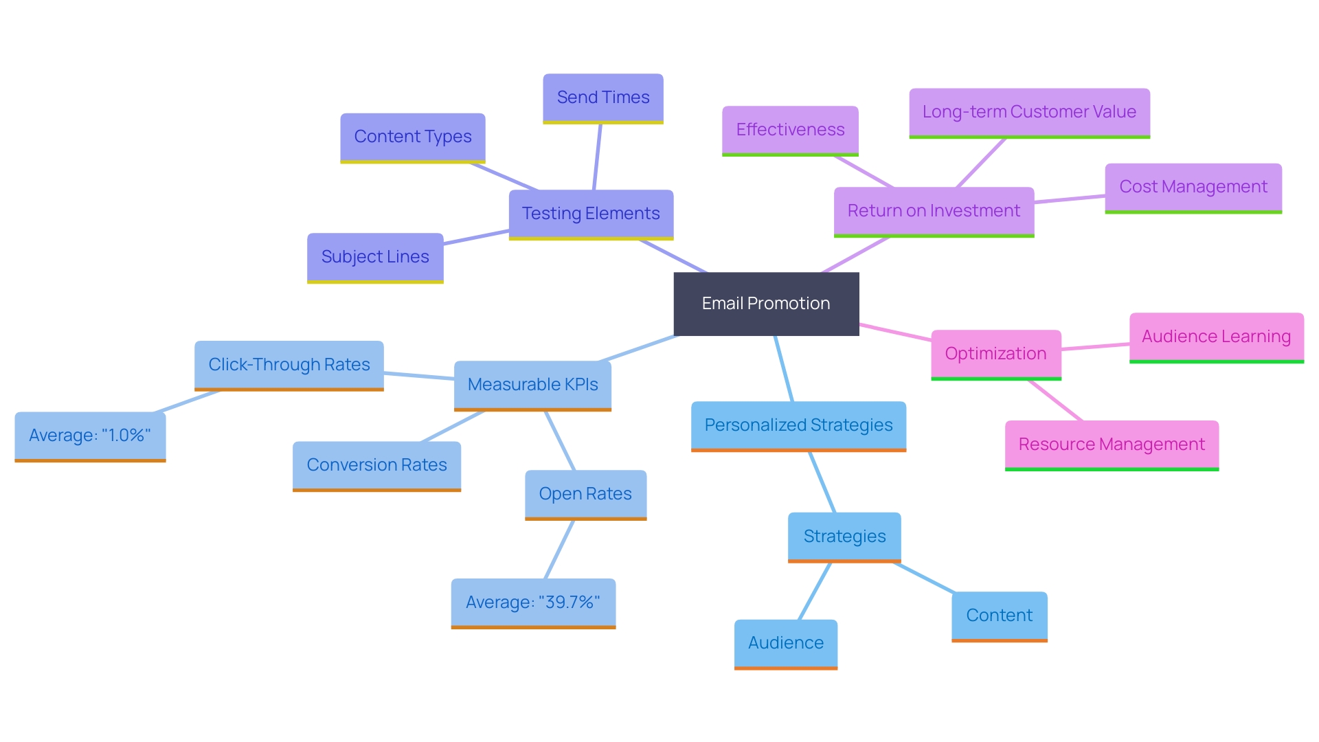 This mind map illustrates the key components and benefits of email promotion strategies, highlighting their impact on lead nurturing, engagement, and ROI.